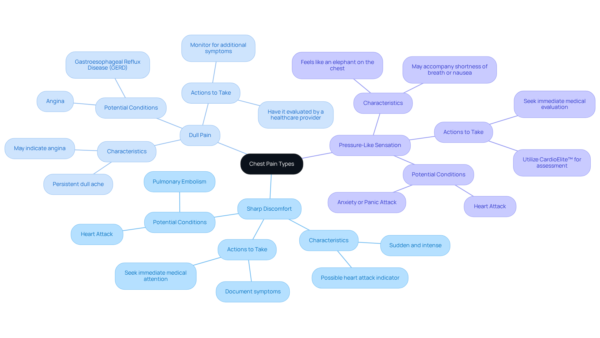 This mindmap helps you explore different types of chest pain. Each branch represents a type of pain, with details on what it might mean and what actions to take. Follow the branches to understand how to respond to each type of discomfort. This mindmap helps you explore different types of chest pain. Each branch represents a type of pain, with details on what it might mean and what actions to take. Follow the branches to understand how to respond to each type of discomfort.