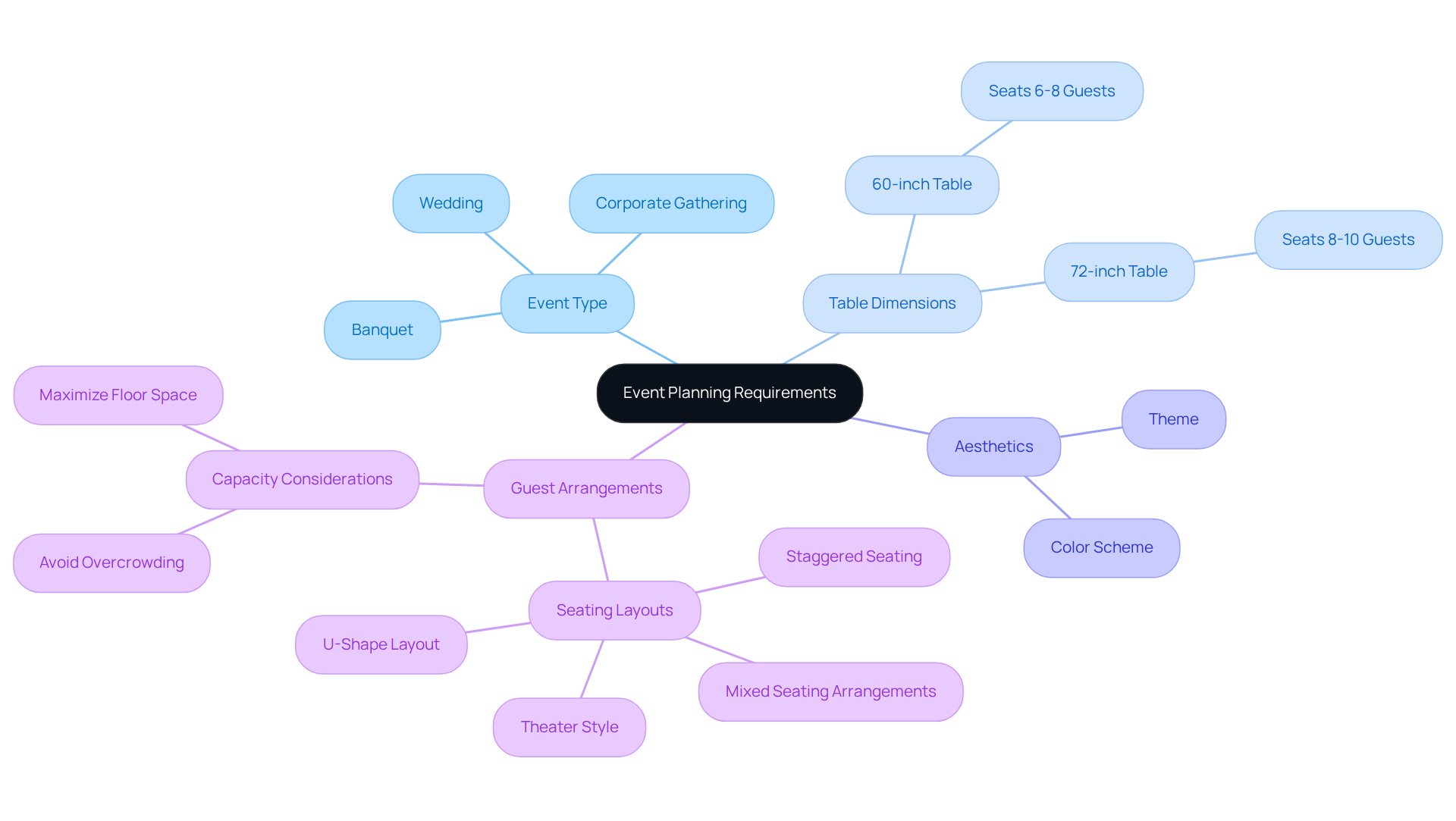 This mindmap starts with the main topic of event planning and branches out into various important aspects. Each branch represents a different category, helping you see how they connect and what details to consider for successful event organization.