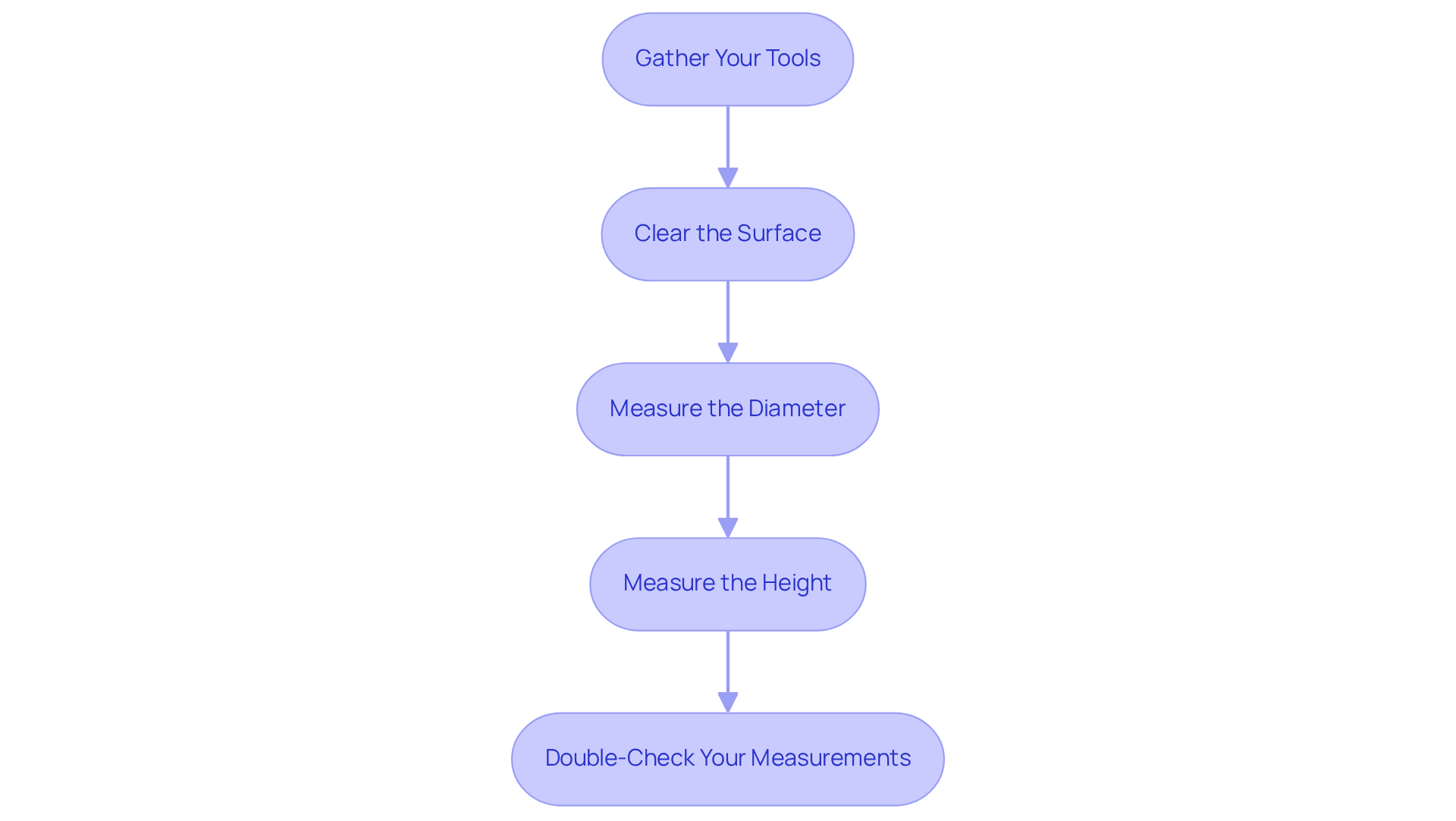 Each box represents a step in the measuring process. Follow the arrows to ensure you complete each step in the right order for accurate measurements.