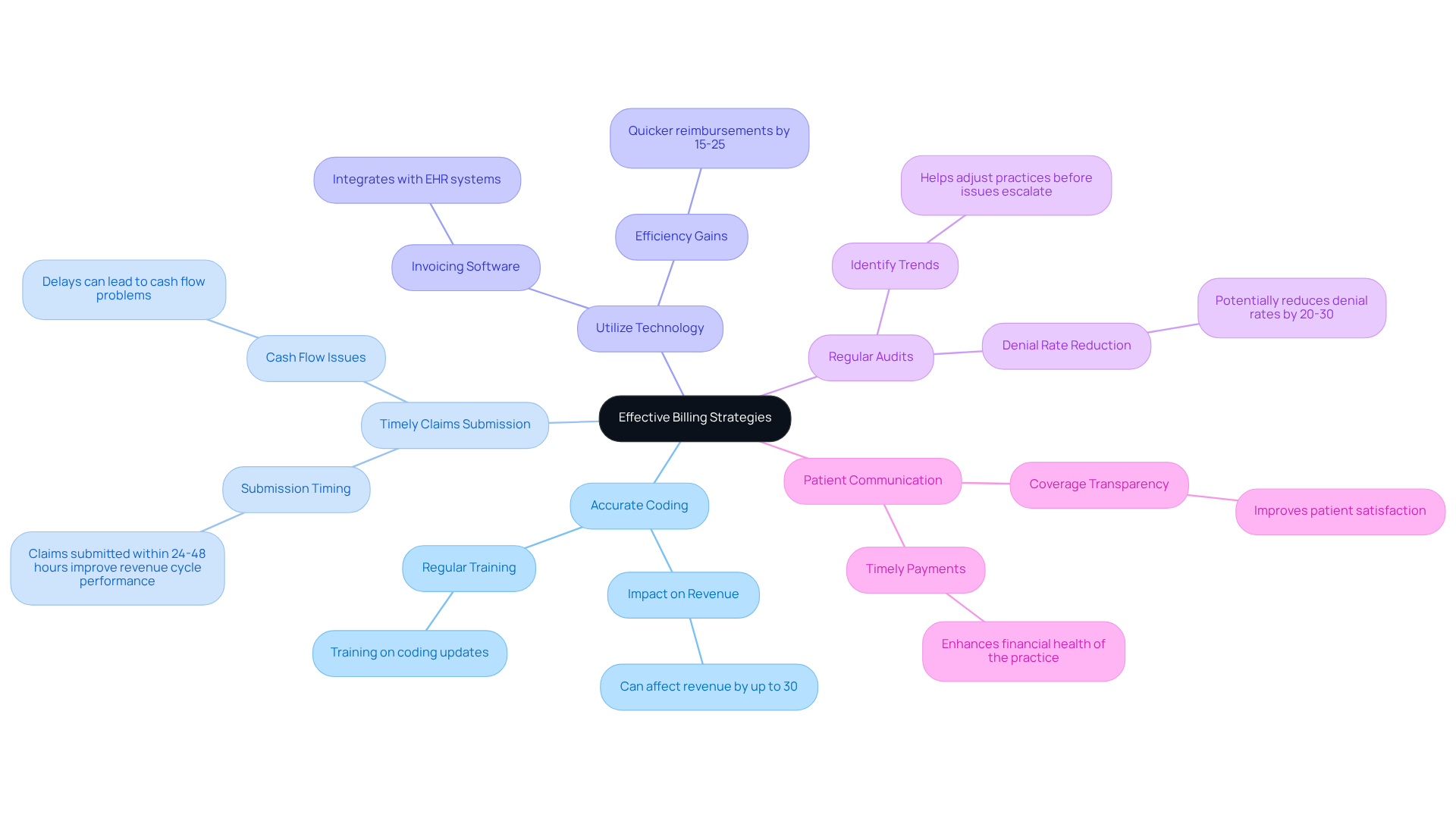This mindmap starts with the main idea of effective billing strategies at the center. Each branch represents a different strategy, and the sub-branches provide additional details or statistics. Follow the branches to see how each strategy contributes to maximizing revenue and improving billing practices.