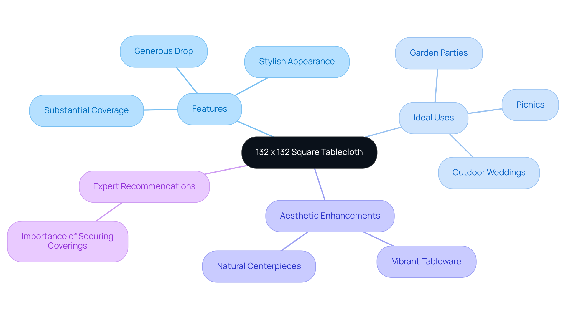 Start at the center with the tablecloth size, then explore its features, ideal uses, aesthetic tips, and expert advice. Each branch shows how these elements connect to create a beautiful outdoor event.