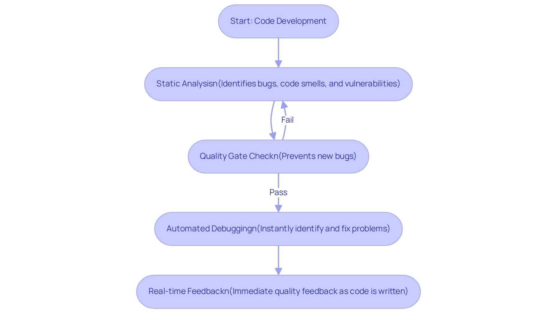 Blue boxes indicate stages of analysis; green boxes indicate stages of feedback and resolution.