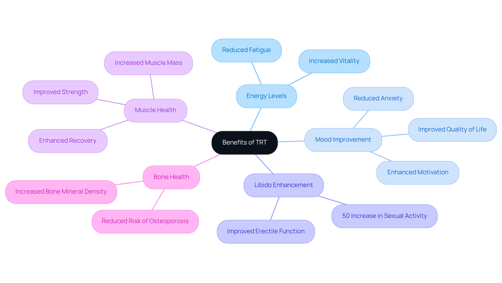 The central node represents the overall benefits of TRT, while each branch shows a specific area of improvement. Follow the branches to see how TRT can enhance various aspects of health and well-being. The central node represents the overall benefits of TRT, while each branch shows a specific area of improvement. Follow the branches to see how TRT can enhance various aspects of health and well-being.