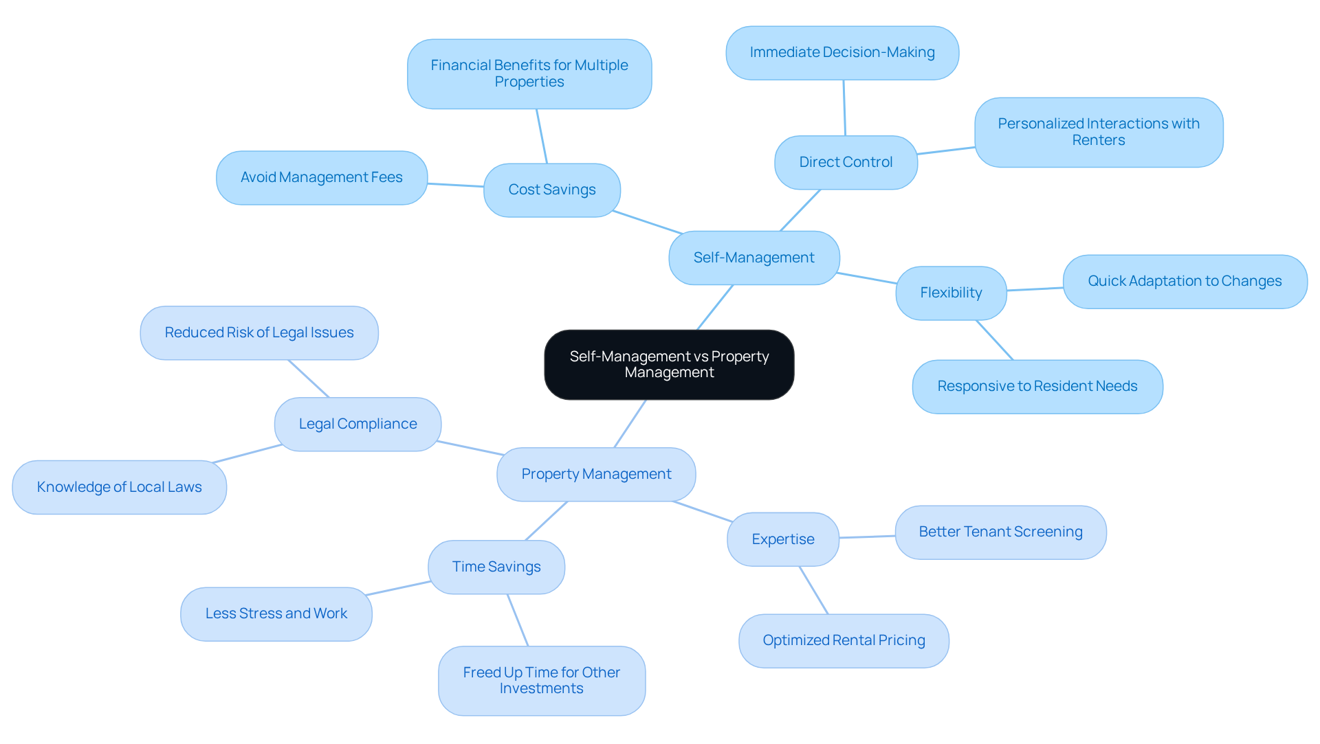 This mindmap illustrates the key benefits of self-management and property management for property owners. Each branch represents a different management style, with sub-branches detailing specific advantages. Use this map to understand how each approach can impact your property investment decisions.