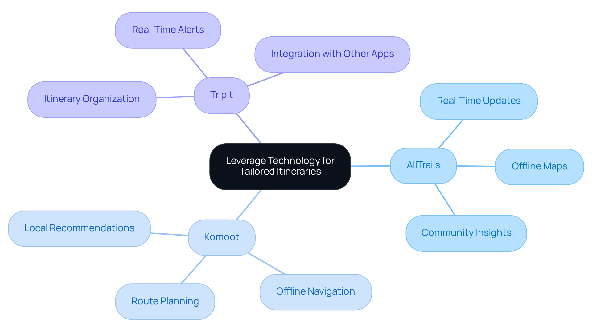 The central node represents the main theme, while the branches show different tools and their unique features that help make outdoor trip planning easier and more enjoyable.