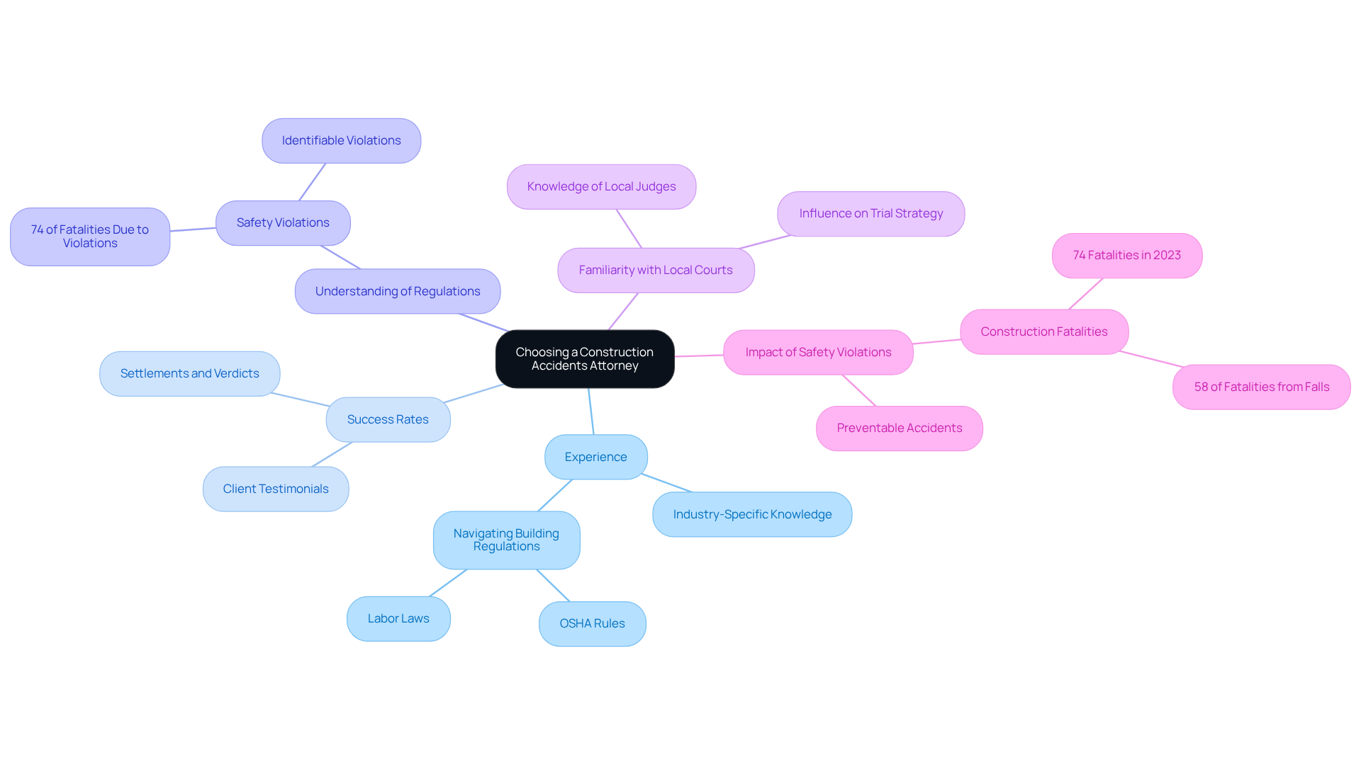This mindmap helps you visualize the important factors to consider when choosing a construction accidents attorney. Start at the center with the main idea, then explore each branch to see what aspects matter most, like their experience and success rates. Each sub-point gives you more detail on why these factors are crucial. This mindmap helps you visualize the important factors to consider when choosing a construction accidents attorney. Start at the center with the main idea, then explore each branch to see what aspects matter most, like their experience and success rates. Each sub-point gives you more detail on why these factors are crucial.