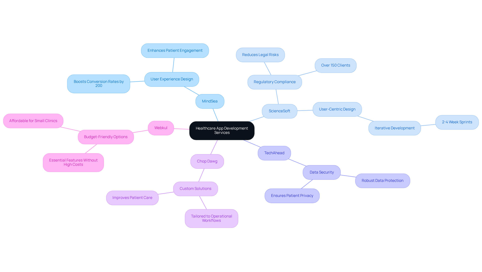 This mindmap shows the various healthcare app development companies and the unique advantages they offer. Each branch represents a company, and the sub-branches detail the specific benefits they provide, helping clinics choose the right partner for their needs.