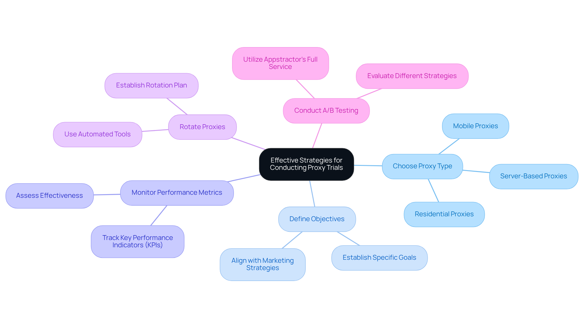 The central node represents the main topic of proxy trials, while the branches show different strategies. Each sub-branch provides more detail on how to implement these strategies effectively.