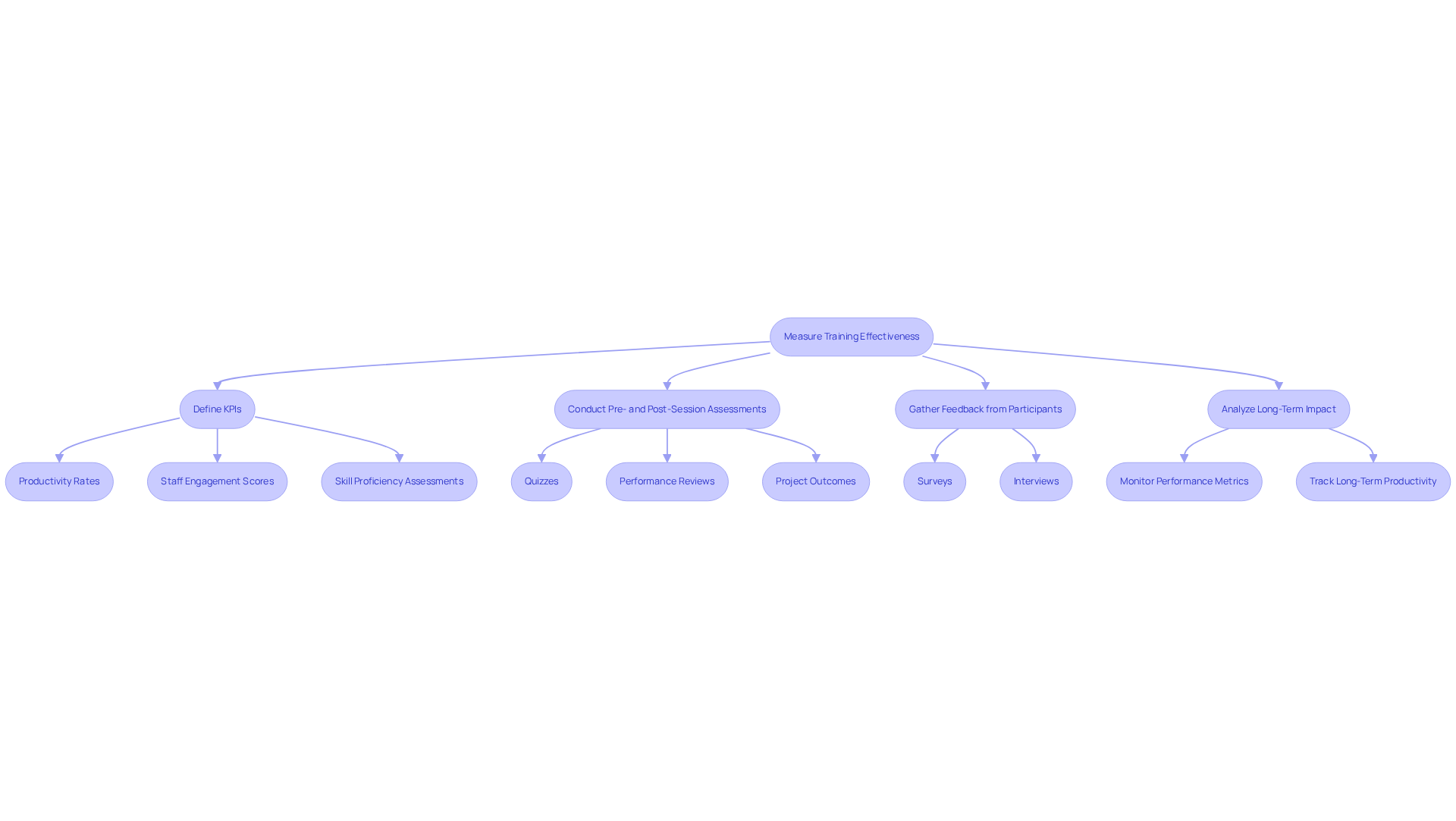 This flowchart outlines the key steps to evaluate the effectiveness of training programs. Start at the top with the main goal, then follow the arrows down to see each step you need to take to ensure your training is impactful. This flowchart outlines the key steps to evaluate the effectiveness of training programs. Start at the top with the main goal, then follow the arrows down to see each step you need to take to ensure your training is impactful.