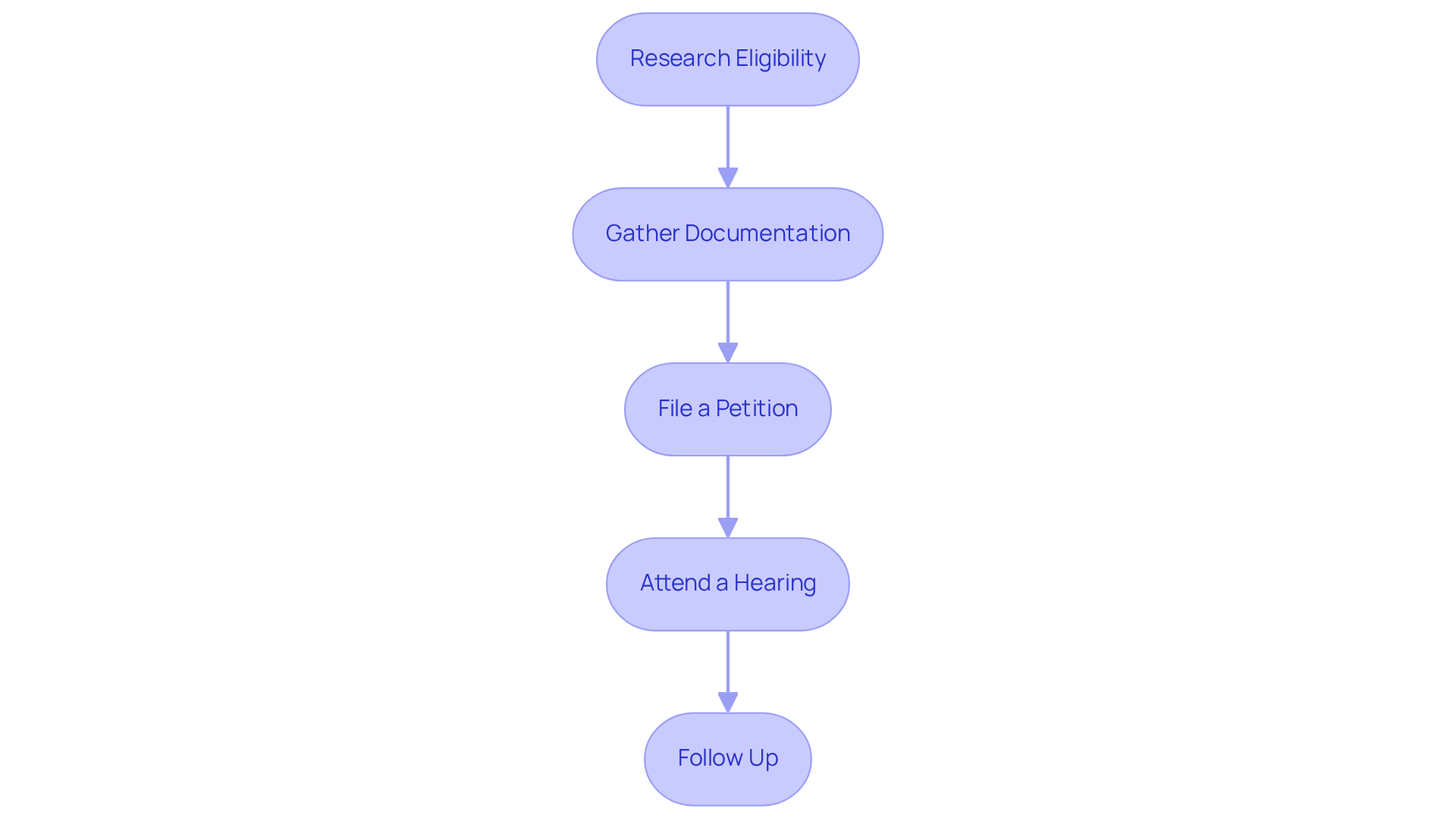 Each box represents a crucial step in the process of expunging or sealing your record. Follow the arrows to see how to navigate through each stage, from checking your eligibility to following up on your petition. Each box represents a crucial step in the process of expunging or sealing your record. Follow the arrows to see how to navigate through each stage, from checking your eligibility to following up on your petition.