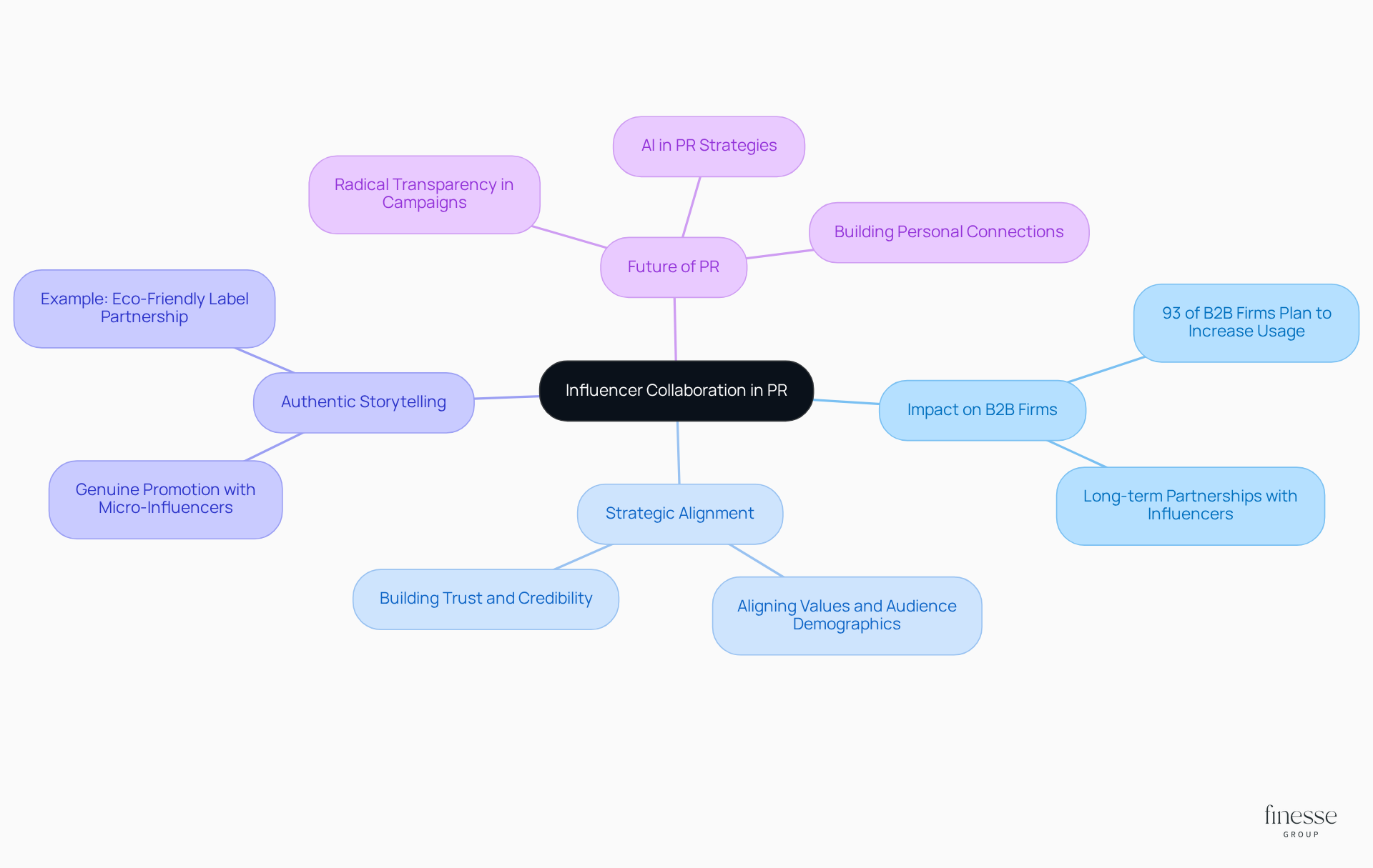 The center represents the main topic of influencer collaboration, while the branches show key ideas and supporting details. The more connected the branches, the more important they are to the overall strategy. The center represents the main topic of influencer collaboration, while the branches show key ideas and supporting details. The more connected the branches, the more important they are to the overall strategy.