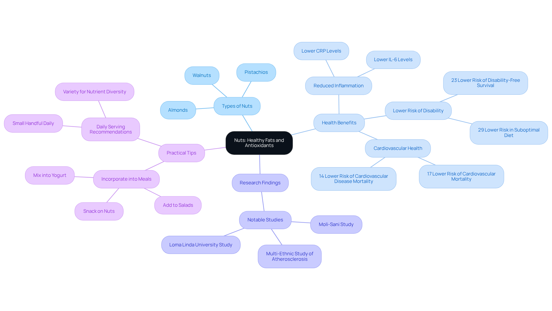 The central node represents the overall theme of nuts and their health benefits. Each branch explores different aspects, such as types of nuts, their specific health benefits, research findings, and practical ways to include them in your diet.