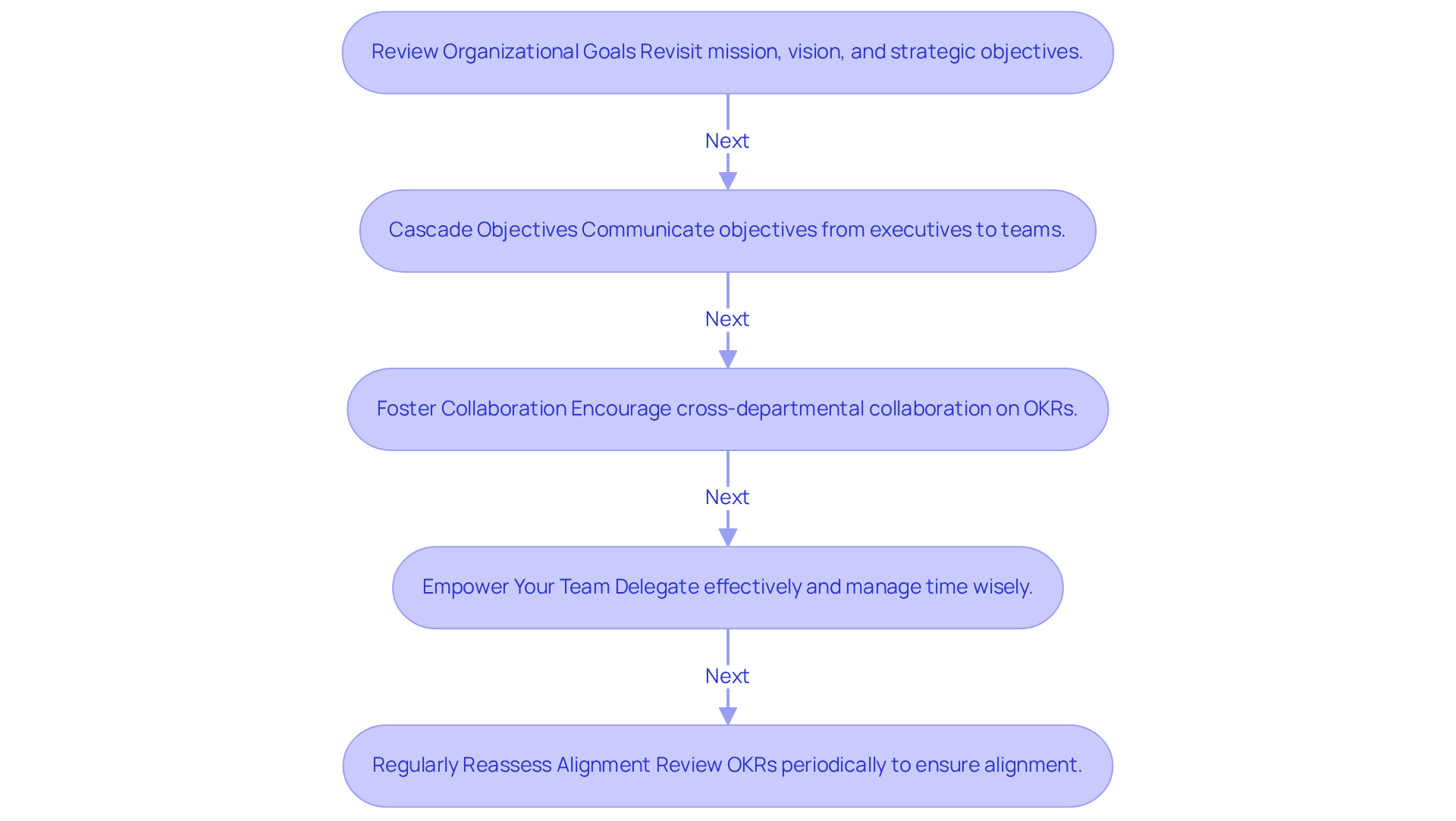 Each box represents a step in the process of aligning your OKRs with your business strategy. Follow the arrows to see how each step builds on the previous one, guiding you towards effective goal alignment.