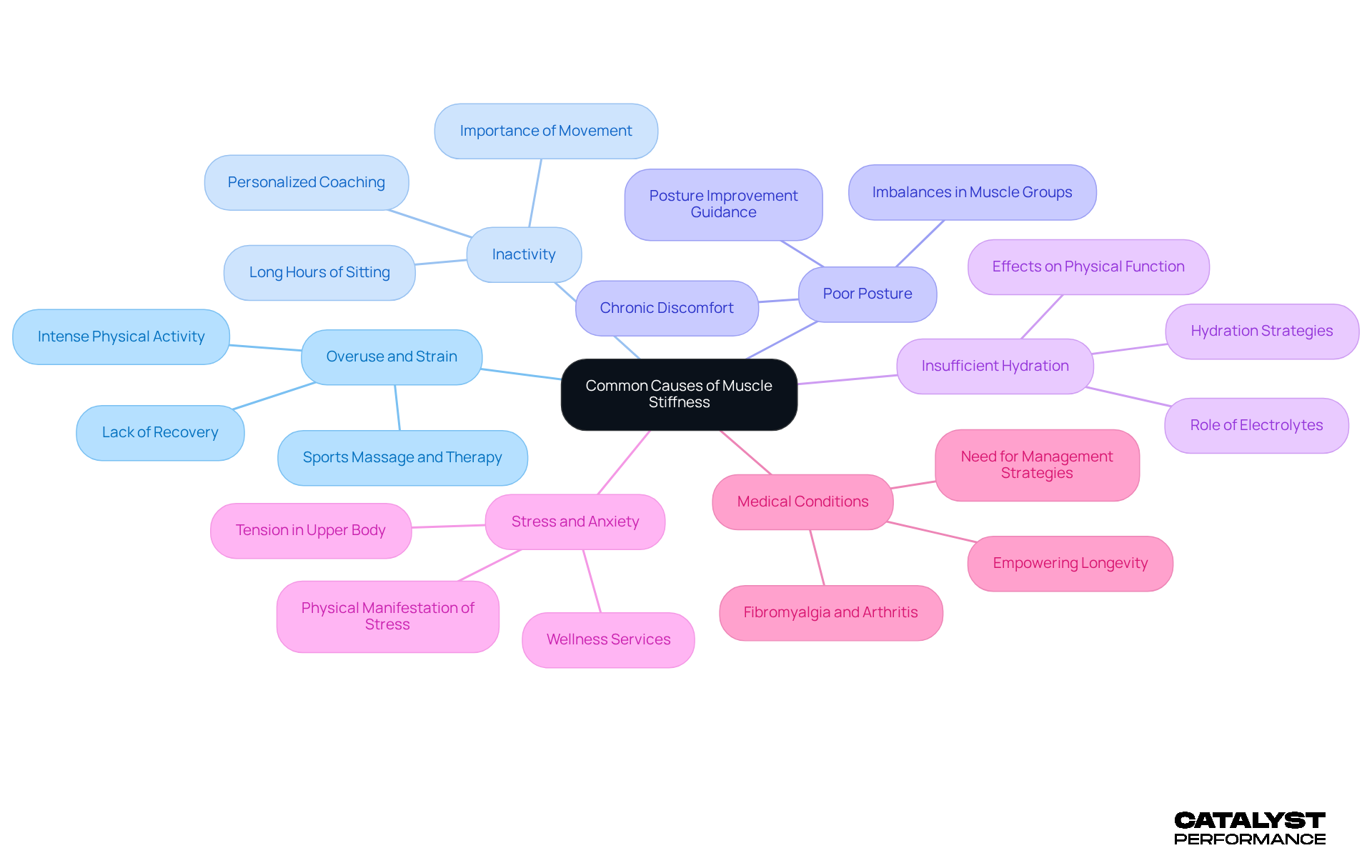 The center shows the main topic, and each branch represents a different cause of muscle stiffness. Follow the branches to see specific details and solutions related to each cause.