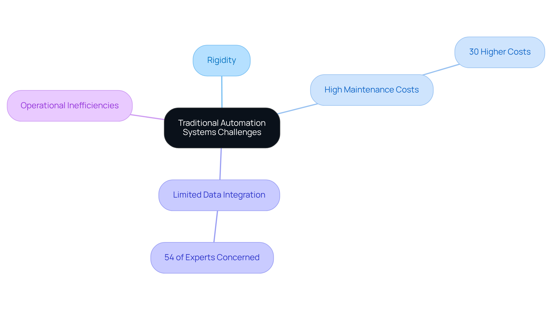 The central node represents the main topic, while the branches show different challenges faced by traditional systems. Each sub-branch provides specific details or statistics related to those challenges. The central node represents the main topic, while the branches show different challenges faced by traditional systems. Each sub-branch provides specific details or statistics related to those challenges.