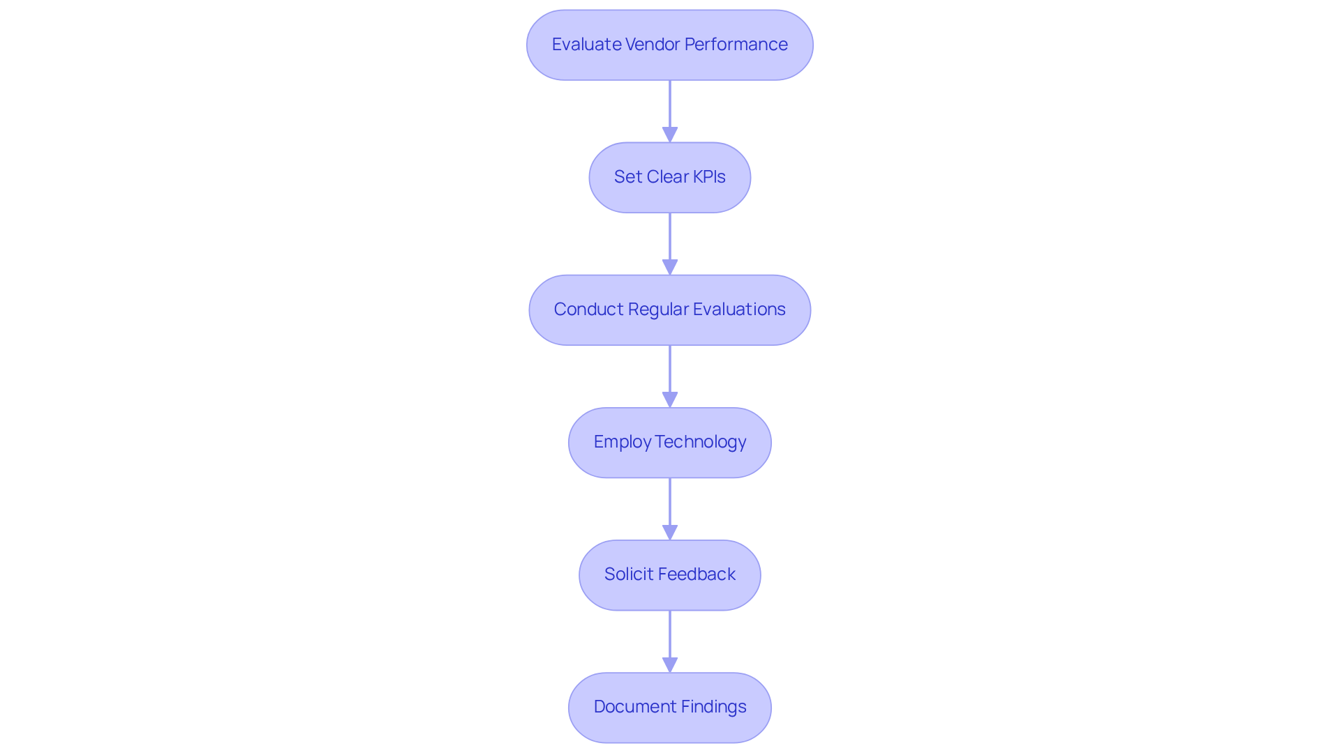 This flowchart outlines the steps to evaluate vendor performance. Start at the top with the main goal, then follow the arrows to see each best practice that contributes to effective vendor management. Each box represents a key action to take, helping you understand how to maintain strong supplier relationships.
