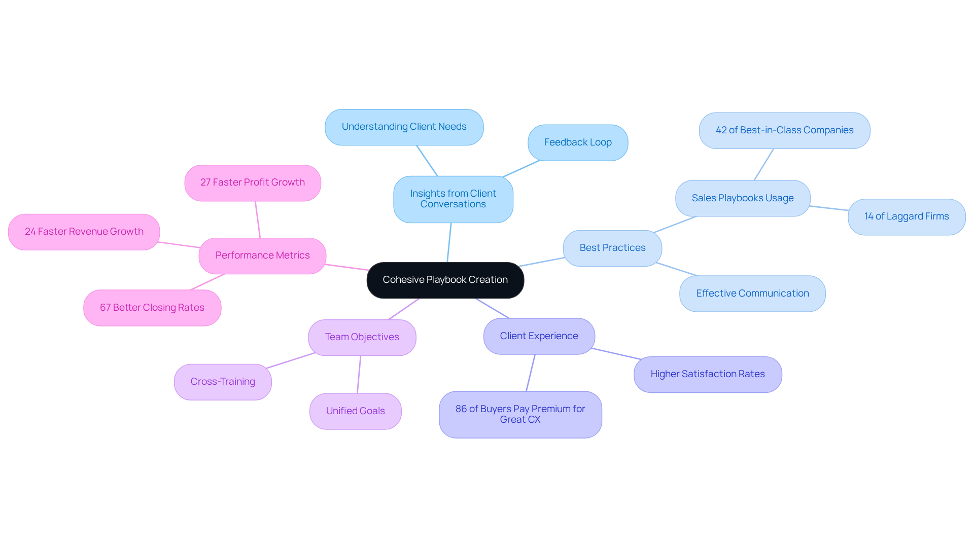 Start at the center with the main concept of cohesive playbook creation, then explore the branches to see how insights, practices, and metrics contribute to aligning sales and support strategies.