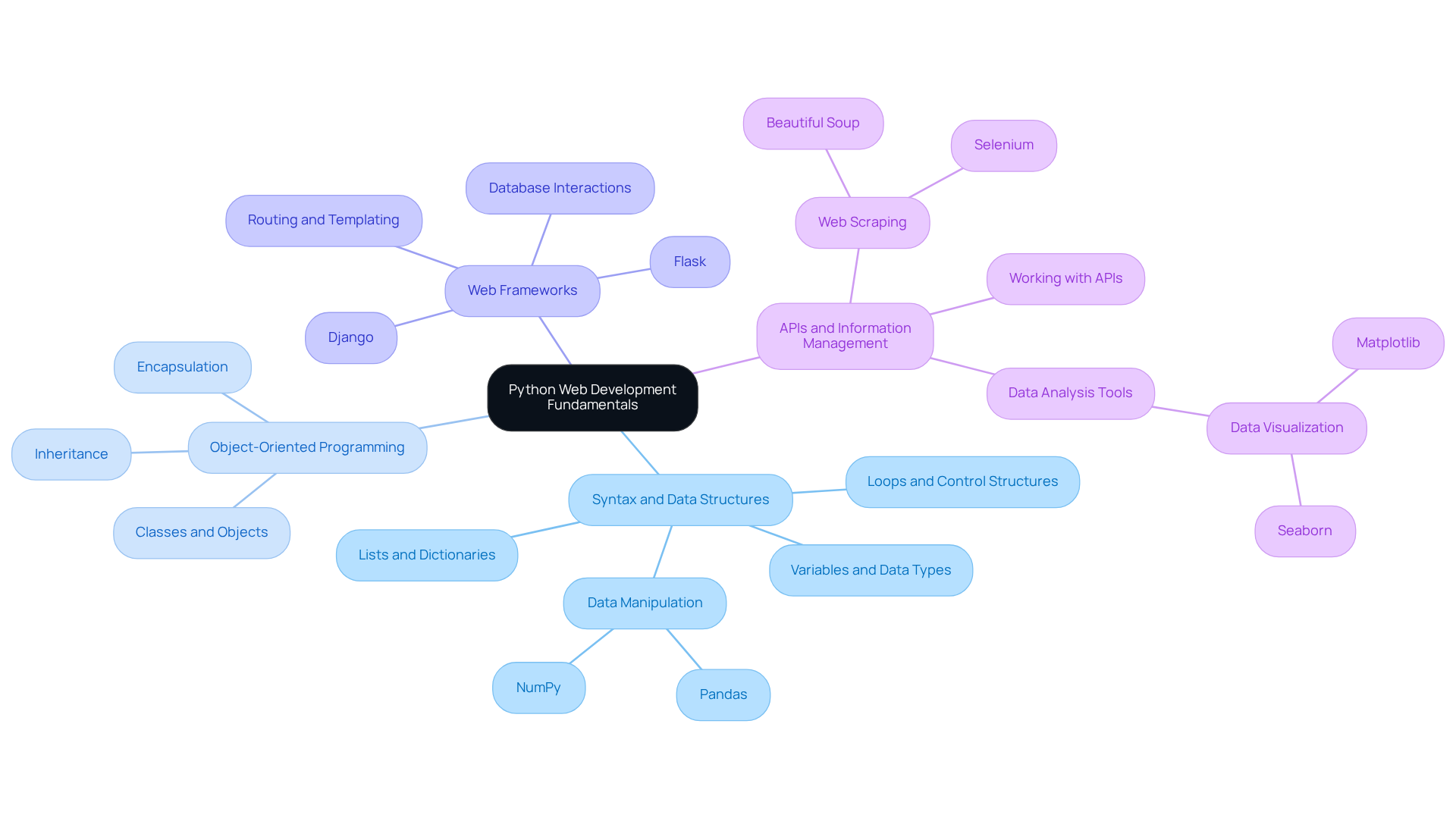 This mindmap starts with the core topic in the center and branches out to show the essential areas of knowledge for Python web development. Each branch represents a key area, and the sub-branches provide more detail on specific concepts or tools within that area. This mindmap starts with the core topic in the center and branches out to show the essential areas of knowledge for Python web development. Each branch represents a key area, and the sub-branches provide more detail on specific concepts or tools within that area.
