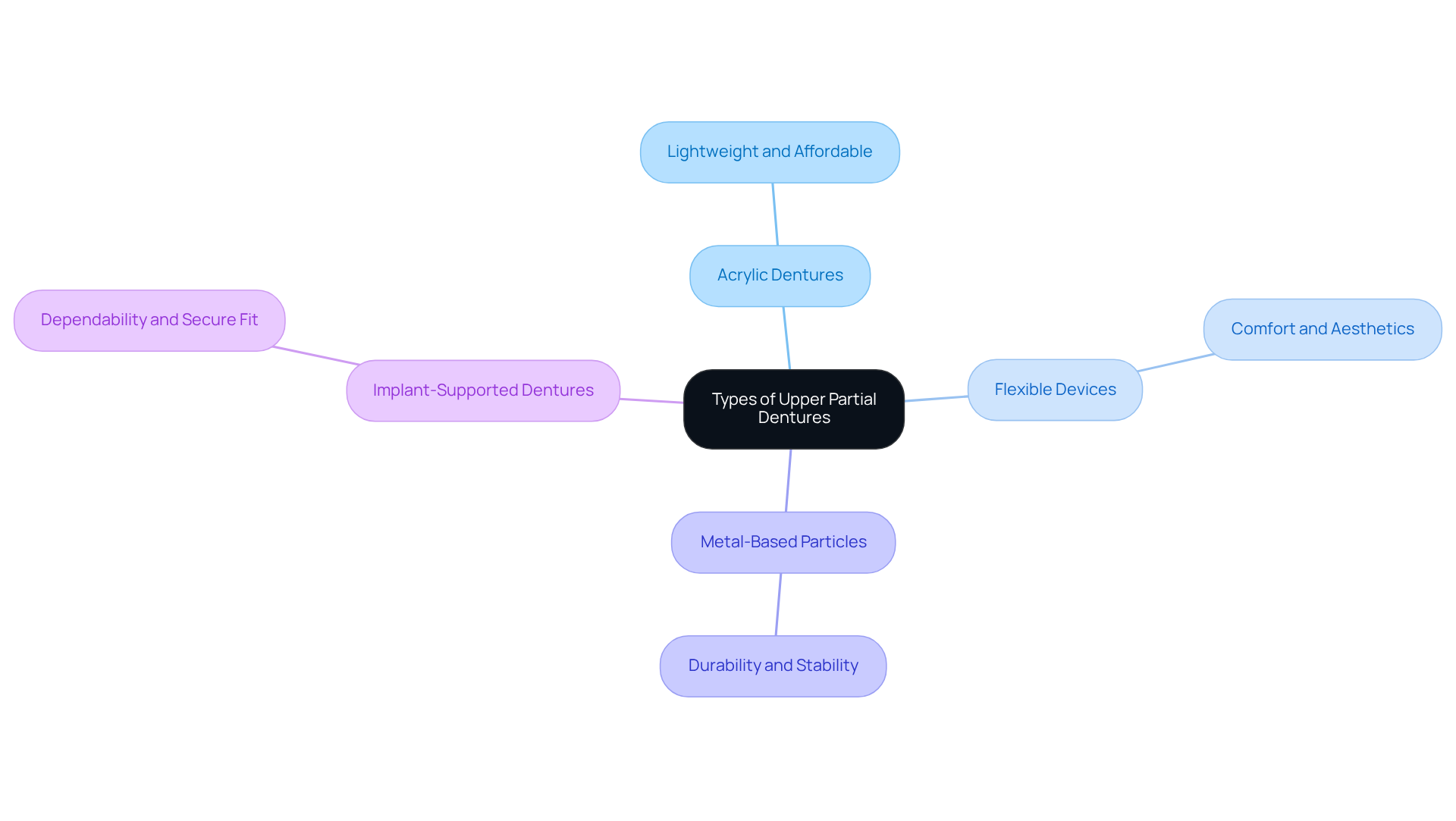 The central node represents the main topic, while each branch shows a different type of upper partial denture. The sub-branches provide details about the benefits and characteristics of each type, helping you understand your options better.