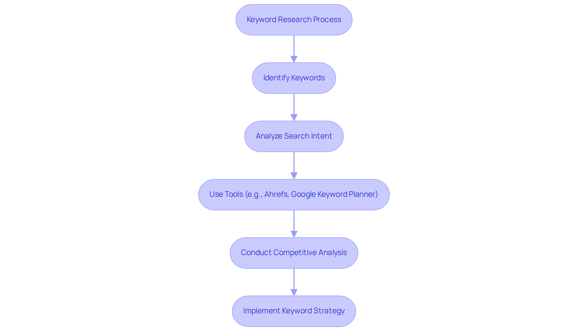 This flowchart guides you through the steps of keyword research. Each box represents a key action you need to take, from identifying keywords to implementing your strategy. Follow the arrows to see how each step builds on the previous one.