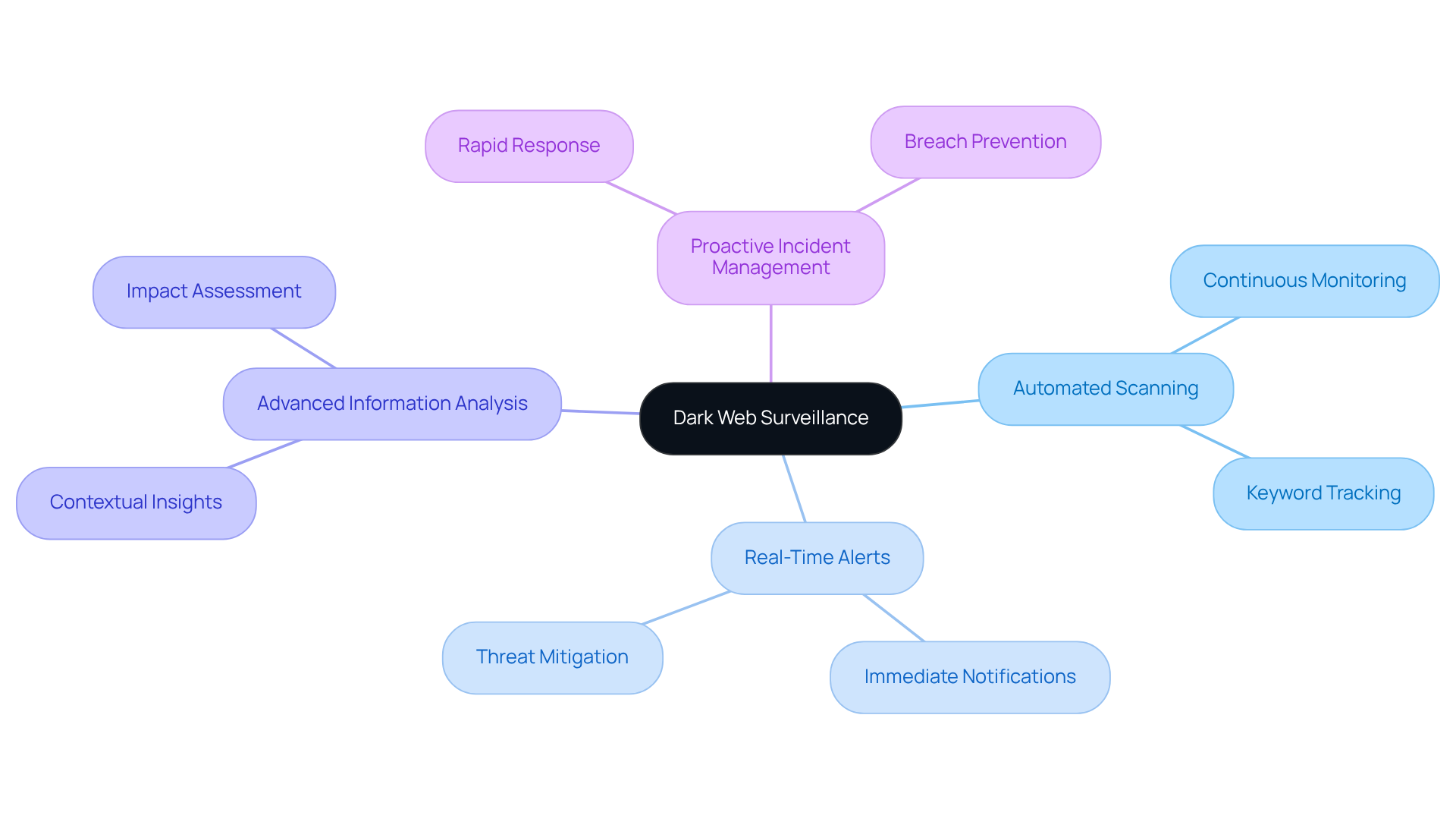 The central node represents dark web surveillance, and each branch shows a key feature. Follow the branches to explore how each feature contributes to cybersecurity, with sub-branches providing more details.