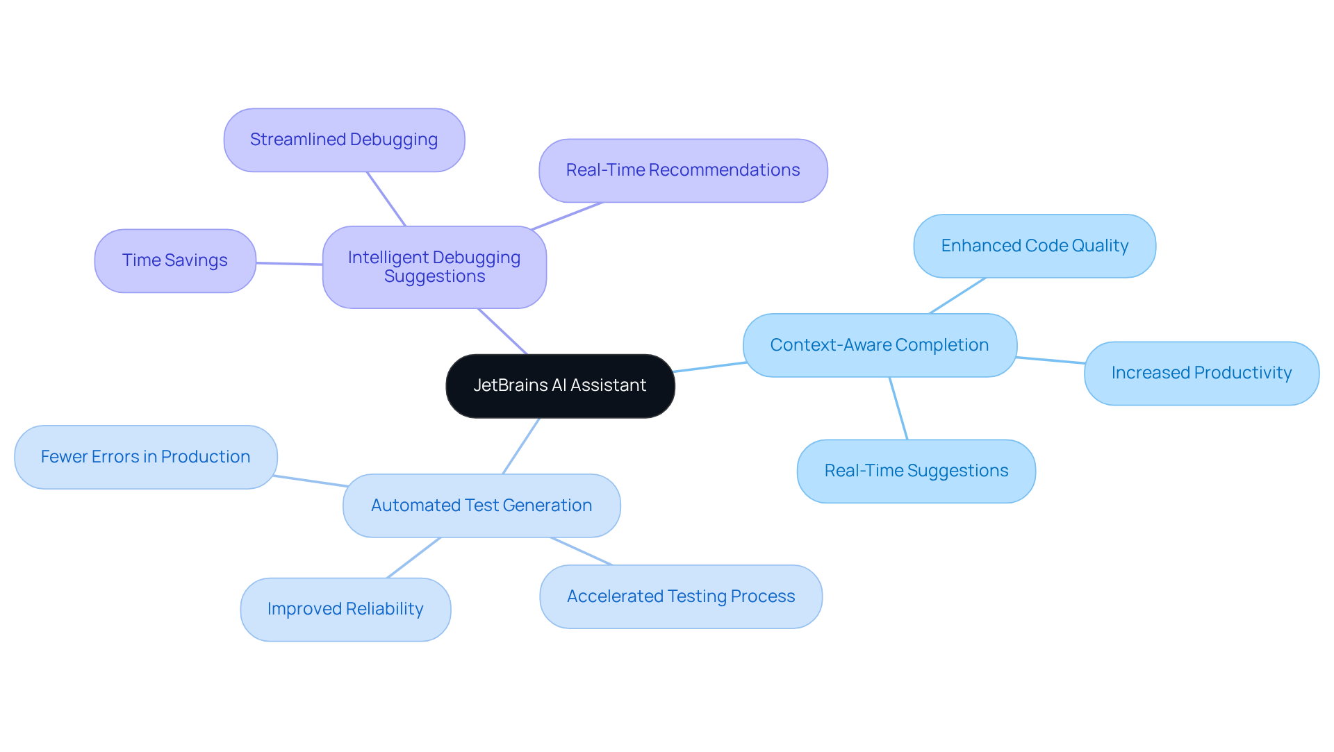 The center represents the JetBrains AI Assistant, with branches showing its key features and how they help developers improve their coding efficiency and quality. The center represents the JetBrains AI Assistant, with branches showing its key features and how they help developers improve their coding efficiency and quality.