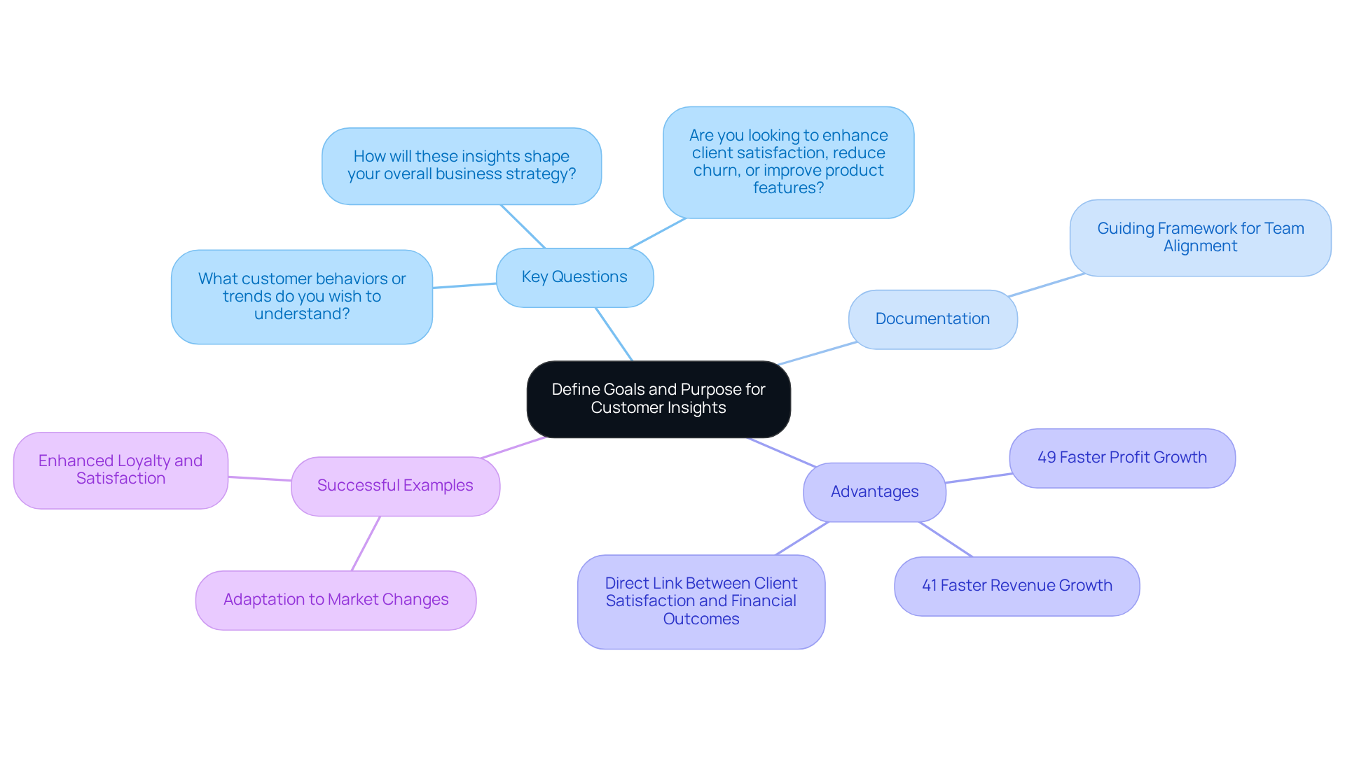 The center represents the main goal of defining customer insights. Each branch explores different aspects, such as questions to consider and the benefits of having clear goals.