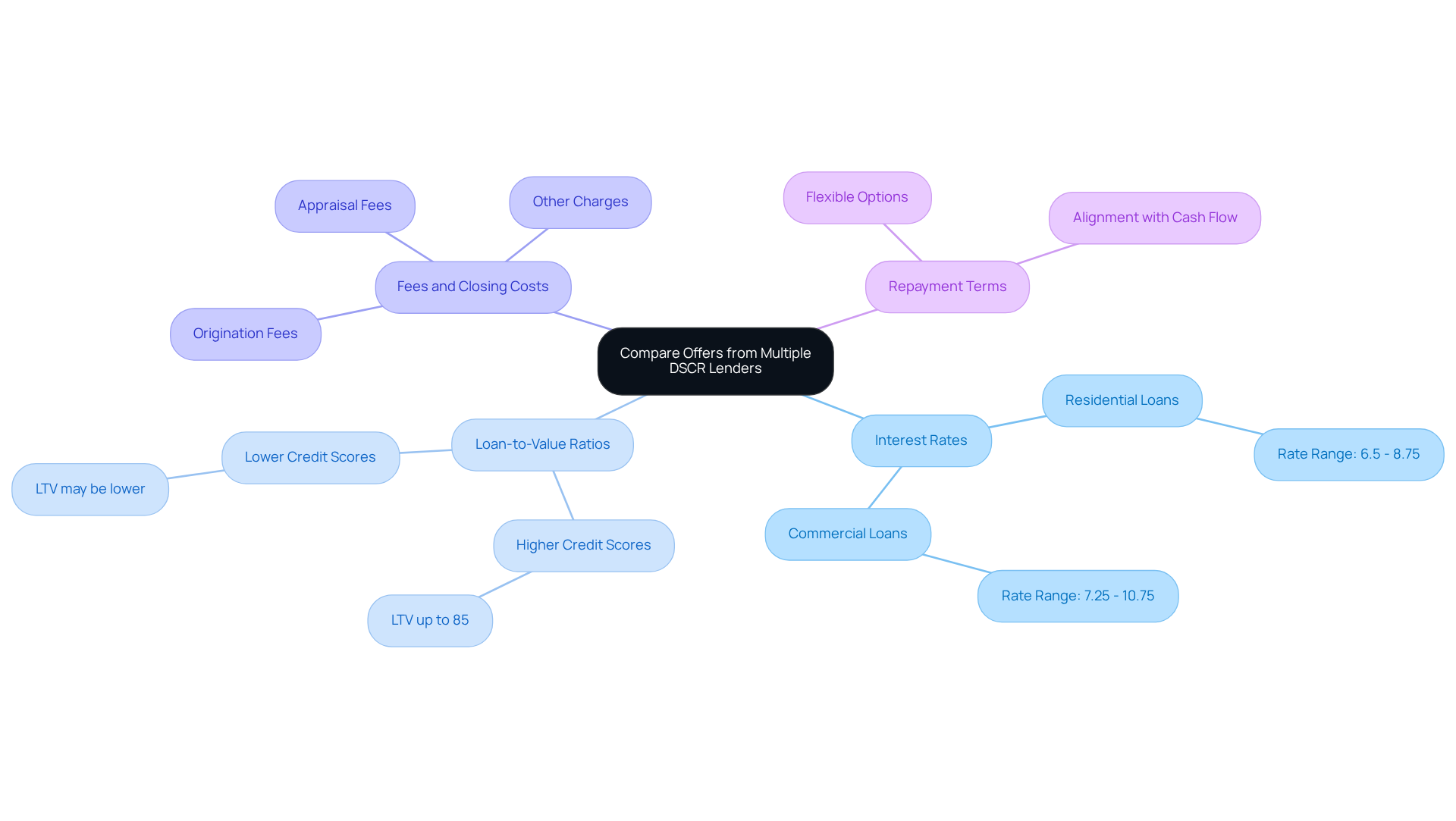 Start at the center with the main topic of comparing lender offers, then explore each branch to see the important factors to consider. Each color-coded branch represents a different aspect of the comparison, helping you understand what to look for in financing options.