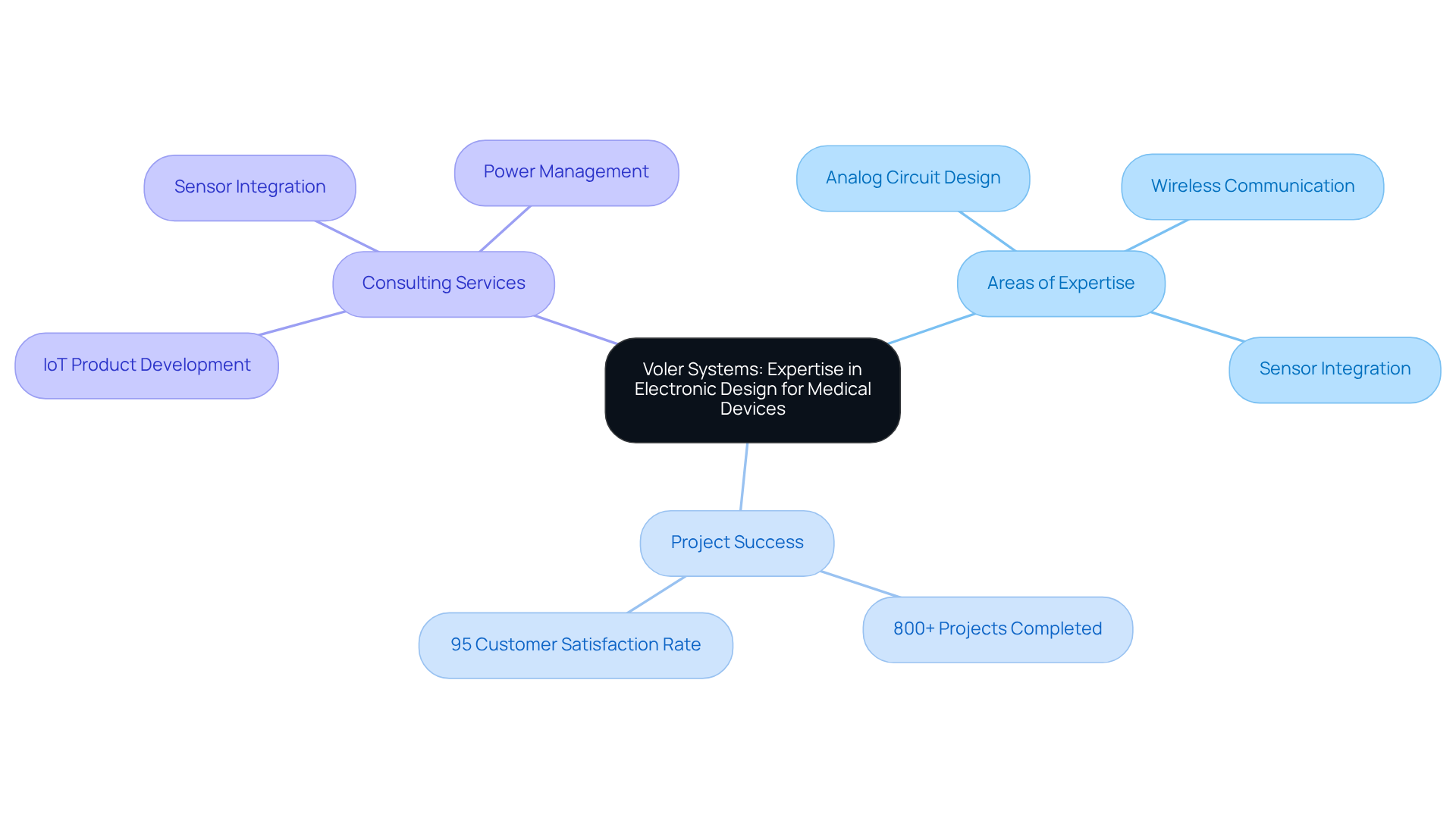 This mindmap illustrates the core competencies and achievements of Voler Systems. Start at the center with the company's name, then explore the branches to see their areas of expertise, project successes, and consulting services. Each branch represents a key aspect of their work in electronic design for medical devices. This mindmap illustrates the core competencies and achievements of Voler Systems. Start at the center with the company's name, then explore the branches to see their areas of expertise, project successes, and consulting services. Each branch represents a key aspect of their work in electronic design for medical devices.