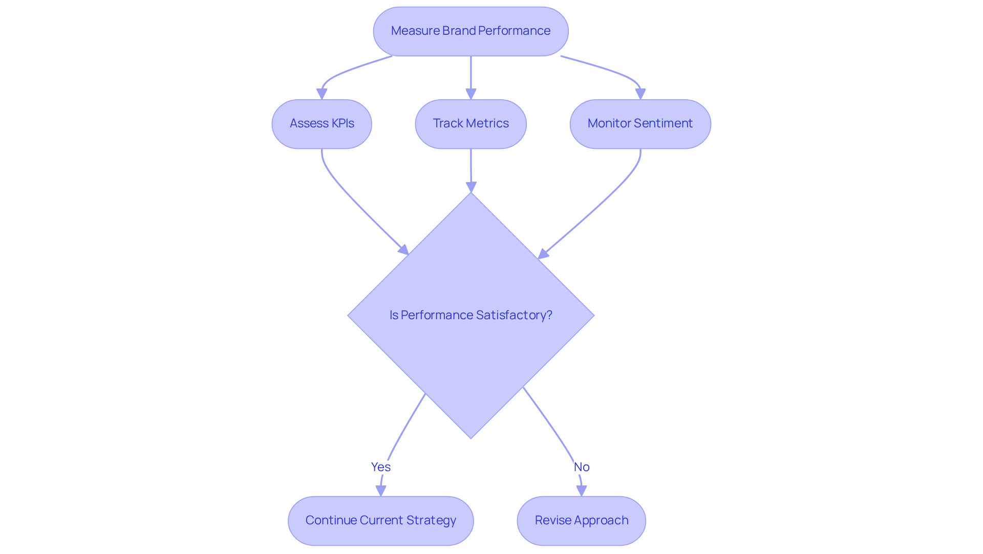 This flowchart shows the steps to measure brand performance and adapt strategies. Start at the top with measuring performance, then assess KPIs and track metrics. If performance is satisfactory, continue with the current strategy; if not, revise your approach based on insights. This flowchart shows the steps to measure brand performance and adapt strategies. Start at the top with measuring performance, then assess KPIs and track metrics. If performance is satisfactory, continue with the current strategy; if not, revise your approach based on insights.