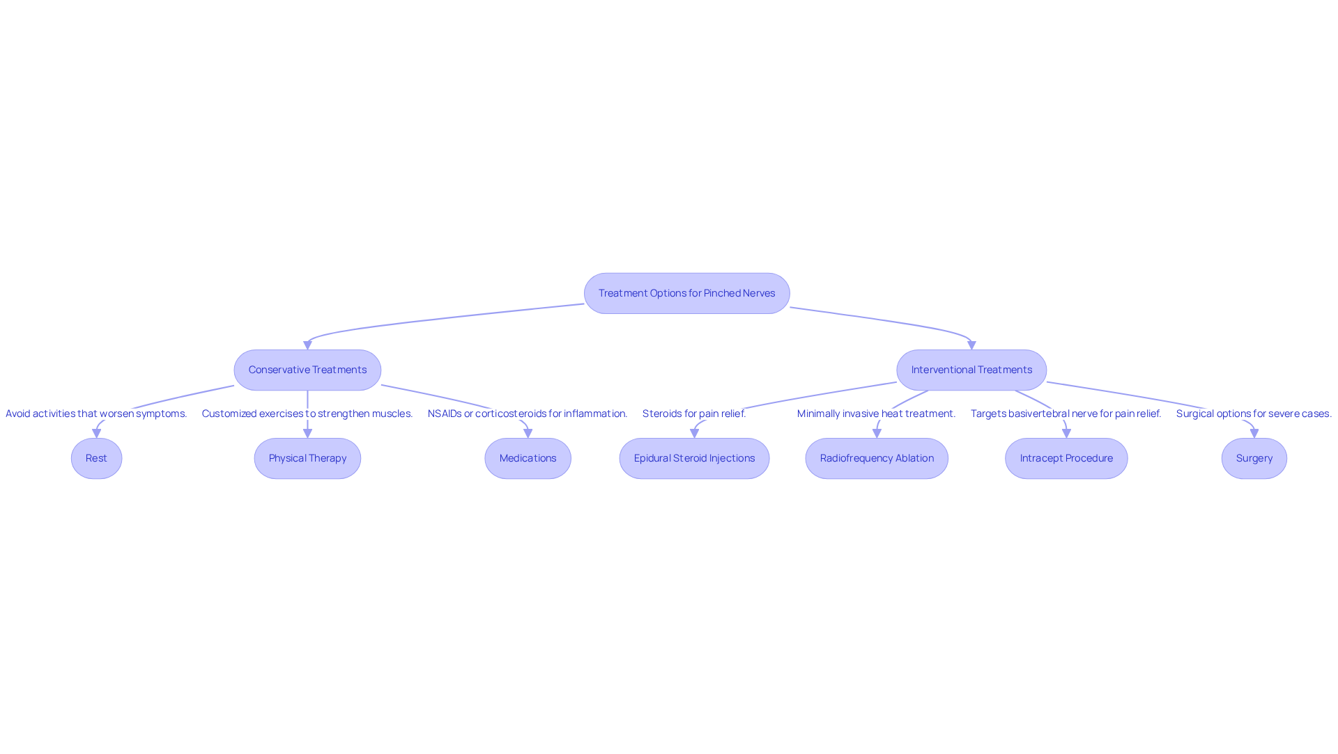 This flowchart shows the different treatment options available for pinched nerves. Start at the top with the main categories, then follow the arrows to see specific treatments under each category. Each box provides a brief description of what that treatment involves. This flowchart shows the different treatment options available for pinched nerves. Start at the top with the main categories, then follow the arrows to see specific treatments under each category. Each box provides a brief description of what that treatment involves.