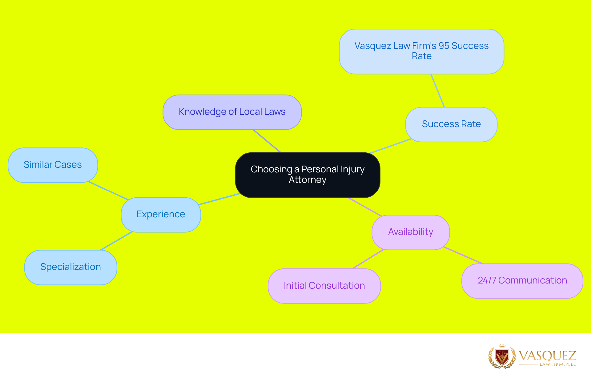 This mindmap helps you visualize the important factors to consider when selecting a Personal Injury Attorney. Start at the center with the main idea, then follow the branches to explore each key consideration and its sub-points. This way, you can see how each aspect contributes to finding the right attorney for your needs.