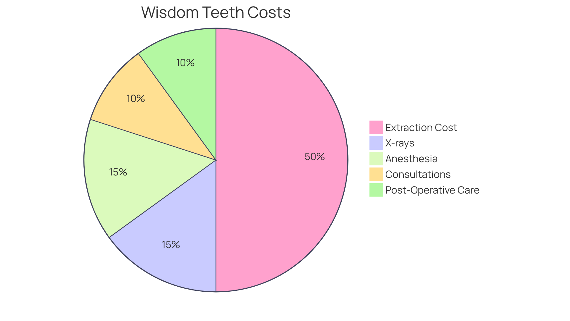 Each slice of the pie represents a different aspect of the costs involved in wisdom teeth extraction. The larger the slice, the more significant that cost is in relation to the total expenses you might face.