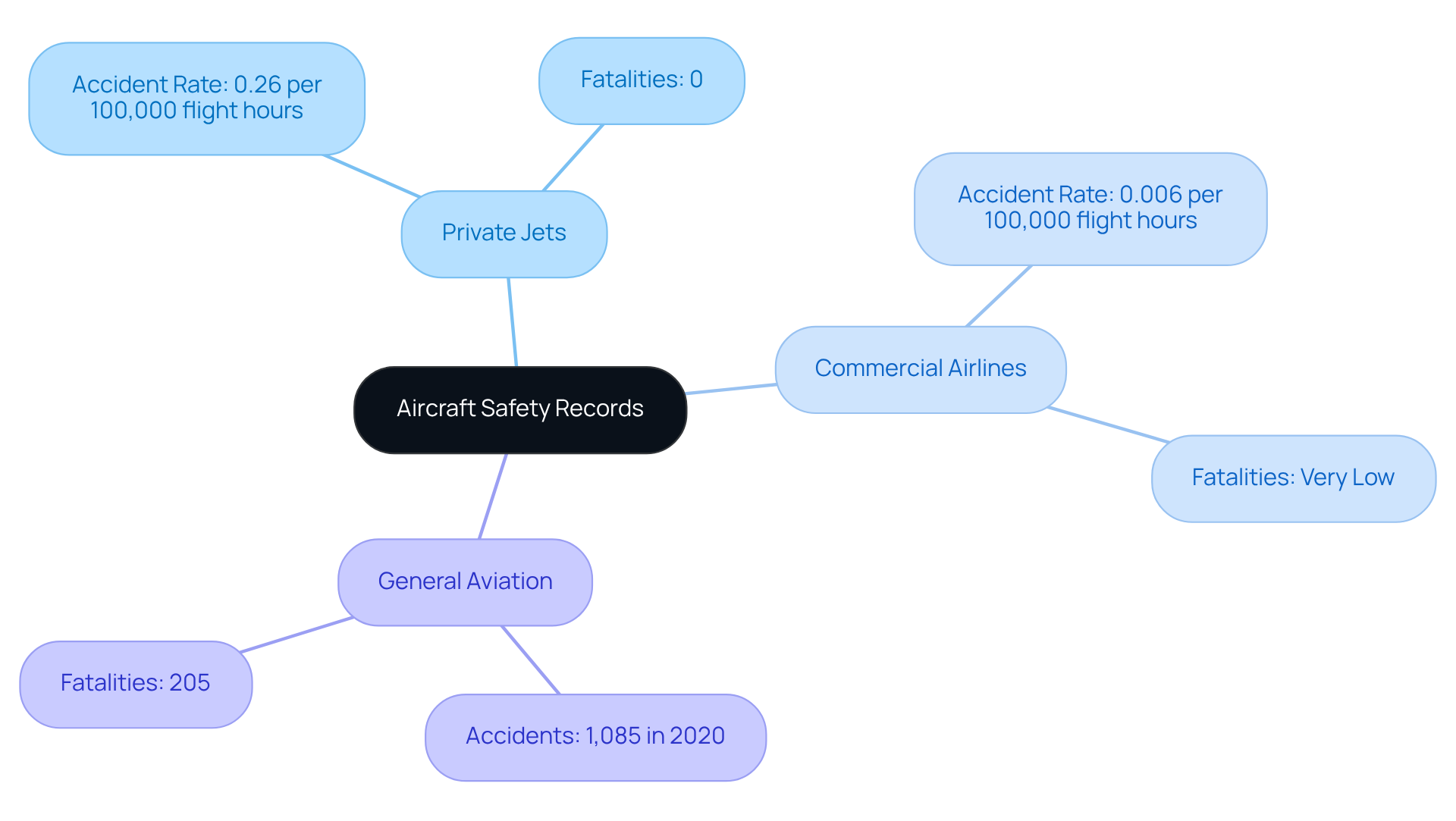 This mindmap shows the safety records of different types of aircraft. Start at the center with 'Aircraft Safety Records' and explore the branches to see how private jets, commercial airlines, and general aviation compare in terms of accident rates and fatalities. Each branch provides key statistics to help you understand the safety landscape. This mindmap shows the safety records of different types of aircraft. Start at the center with 'Aircraft Safety Records' and explore the branches to see how private jets, commercial airlines, and general aviation compare in terms of accident rates and fatalities. Each branch provides key statistics to help you understand the safety landscape.
