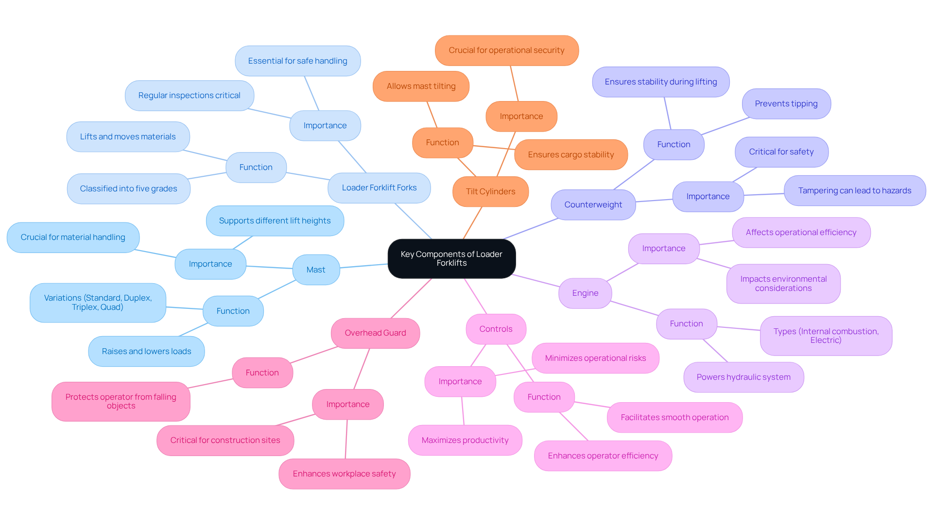 The center represents the main topic of loader forklifts, and each branch shows a key component. Follow the branches to learn about each part's role and why it's important for safety and efficiency.