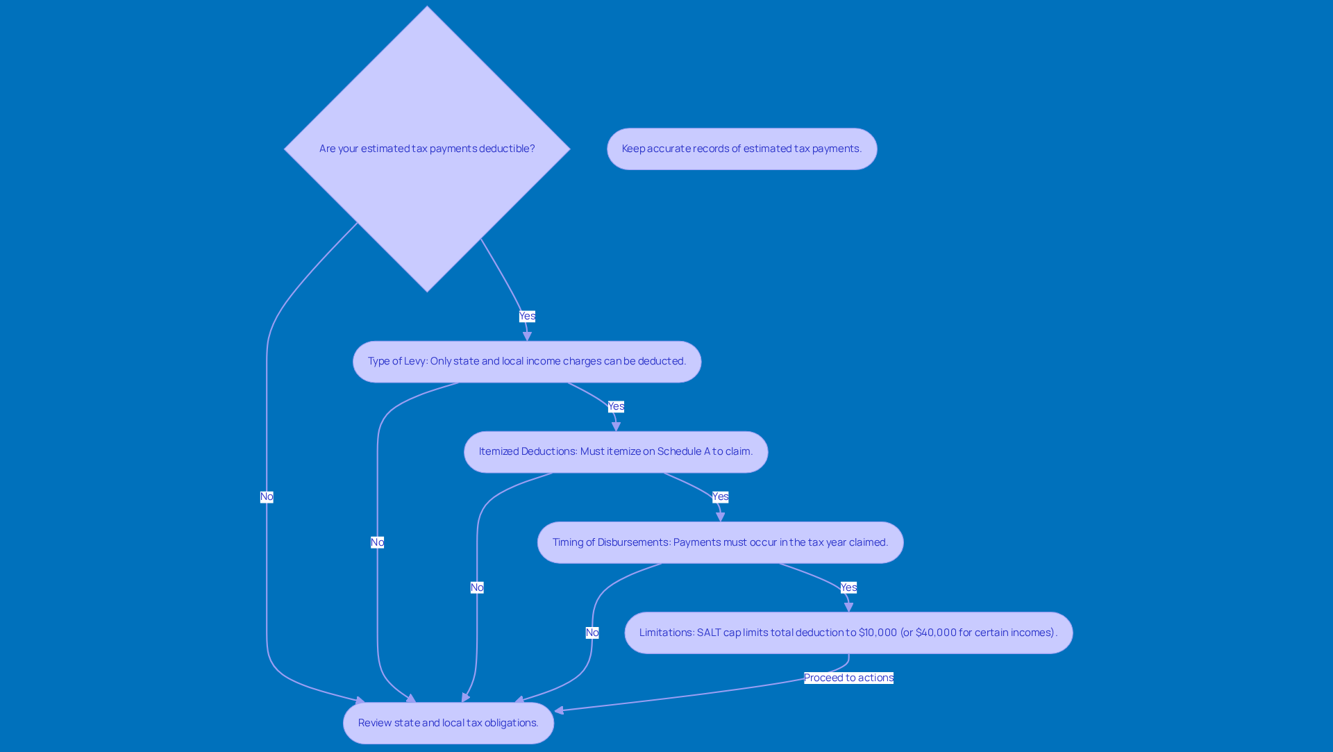 This flowchart guides you through the criteria for determining if your estimated tax payments are deductible. Follow the arrows to see if you meet the criteria and what steps to take next. Each box represents a key point to consider, helping you make informed decisions about your tax deductions.
