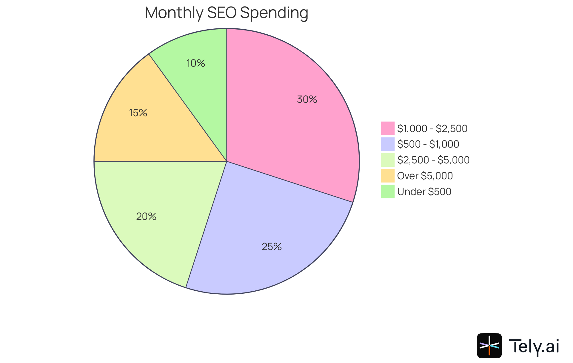 Each slice of the pie shows how much companies typically spend on [SEO services](https://tely.ai/post/10-solutions-for-page-indexing-issues-detected-in-your-content) each month. The larger the slice, the more companies fall into that spending range. SE Ranking's pricing at $100 per month makes it a budget-friendly option compared to the higher spending categories.