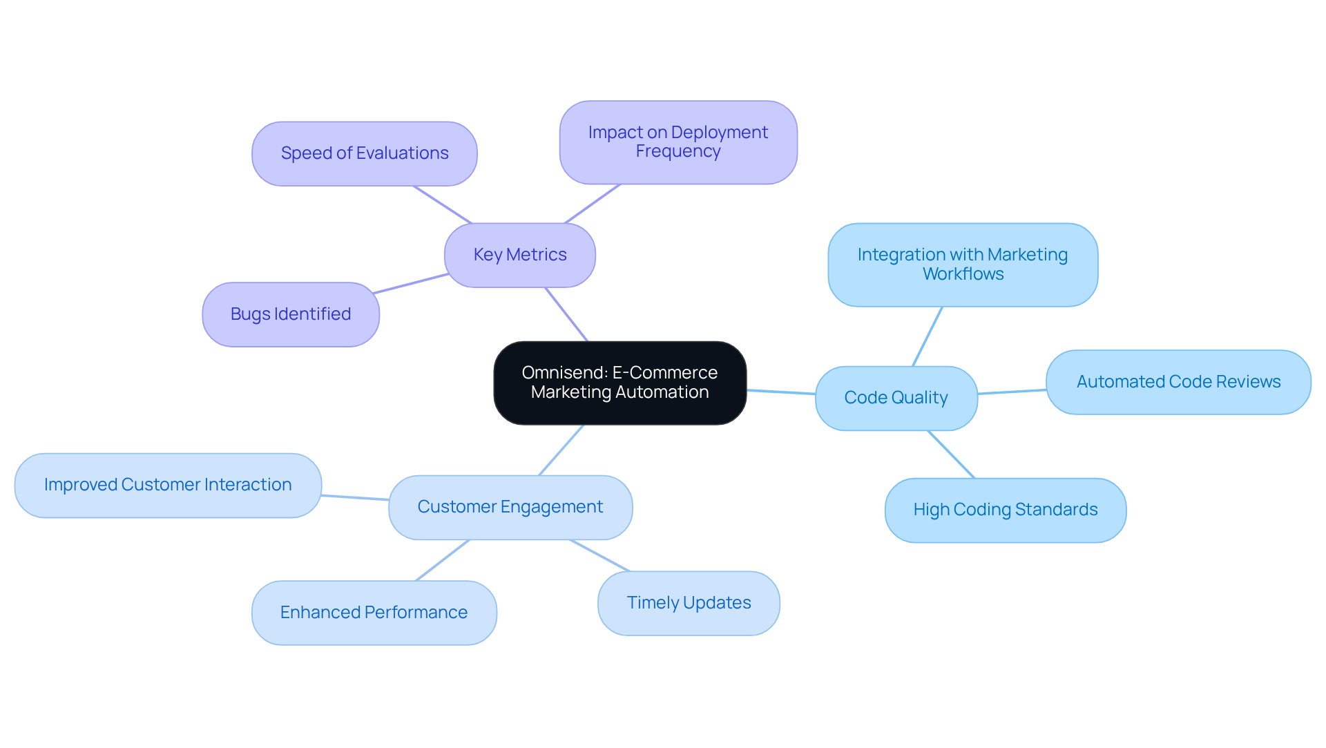 The central node represents Omnisend's integration in e-commerce. Branches show how it connects code quality and customer engagement, with metrics that help evaluate its effectiveness.