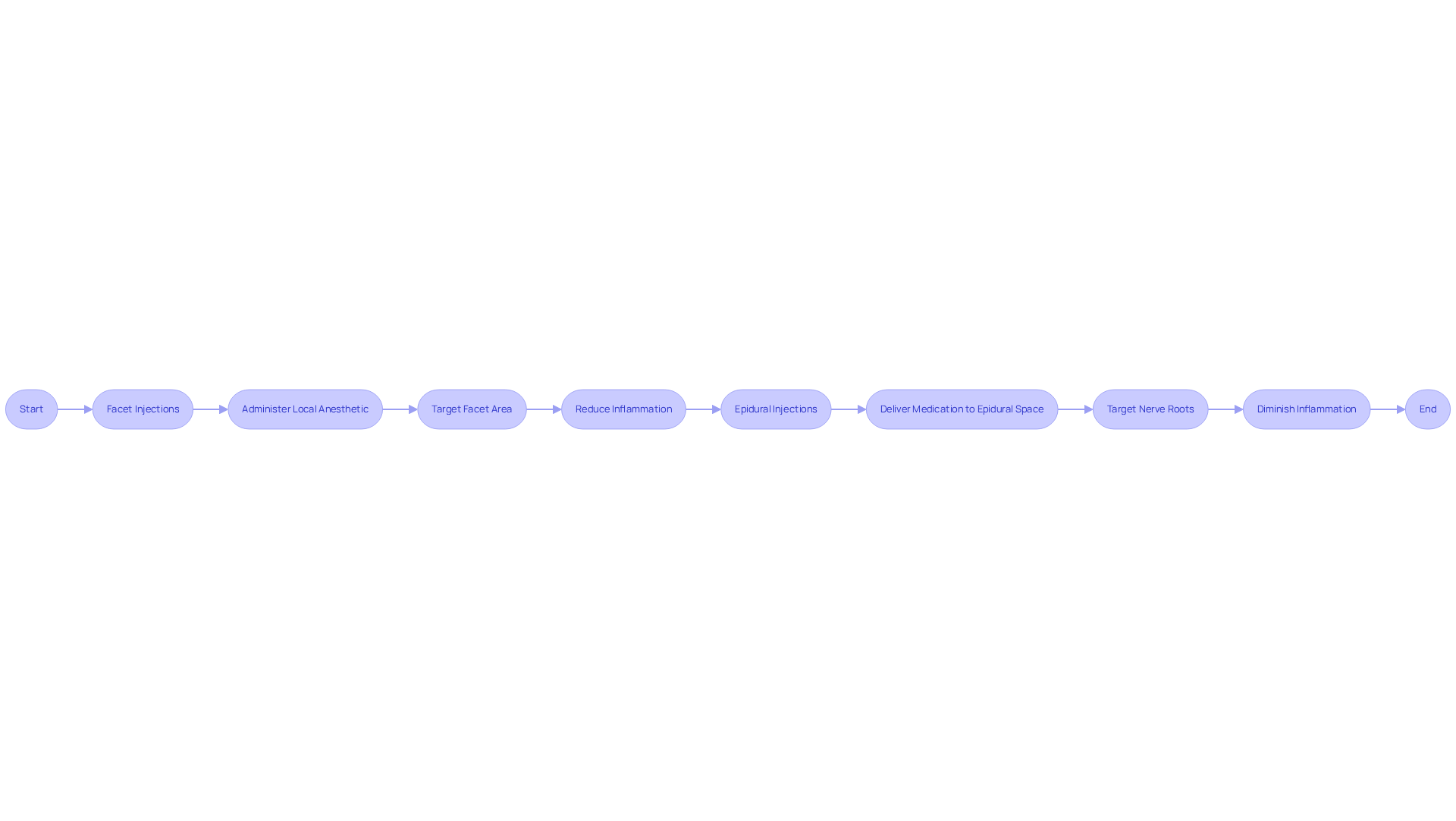 This flowchart outlines the processes involved in facet and epidural injections. Follow the arrows to see how each procedure works and what conditions they address. The left side shows facet injections, focusing on the facet joints, while the right side illustrates epidural injections, targeting the epidural space around the spinal cord.