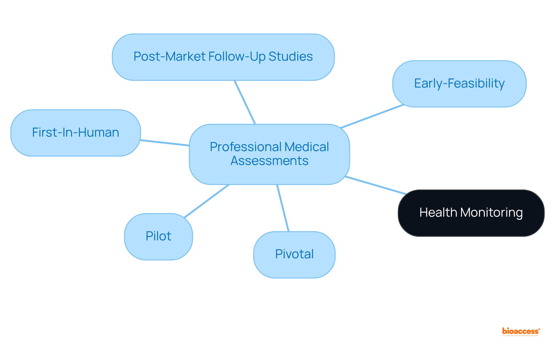 The central node represents the overall theme of health monitoring, while the branches show specific areas of expertise where bioaccess® excels. Each branch illustrates how these areas contribute to participant safety and health insight.