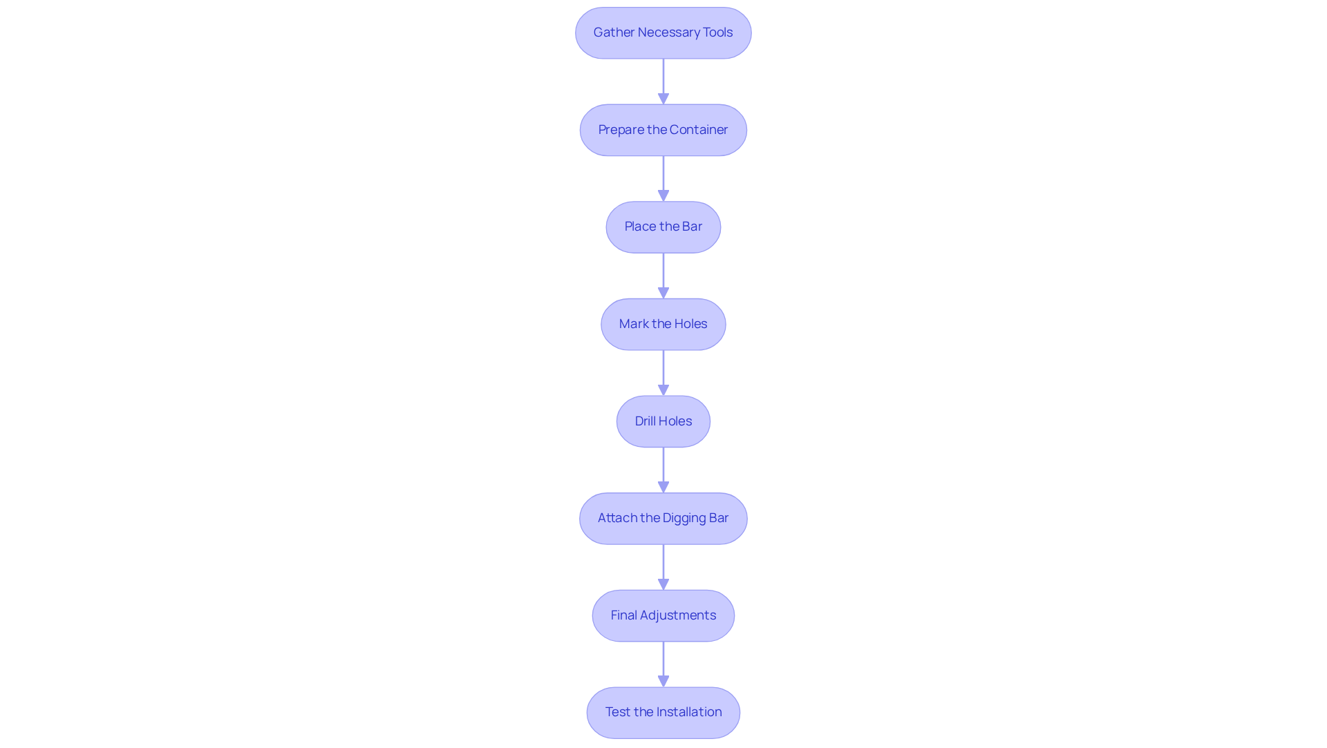 Each box represents a step in the installation process. Follow the arrows to see the order of actions needed to successfully install the tooth bar.