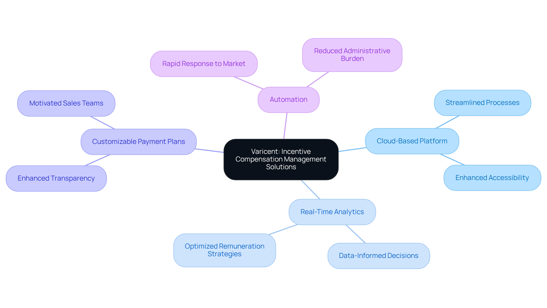 The central node represents Varicent's solutions, with branches showing key features and their associated benefits. This layout helps visualize how everything connects, making it easier to understand the overall strategy.
