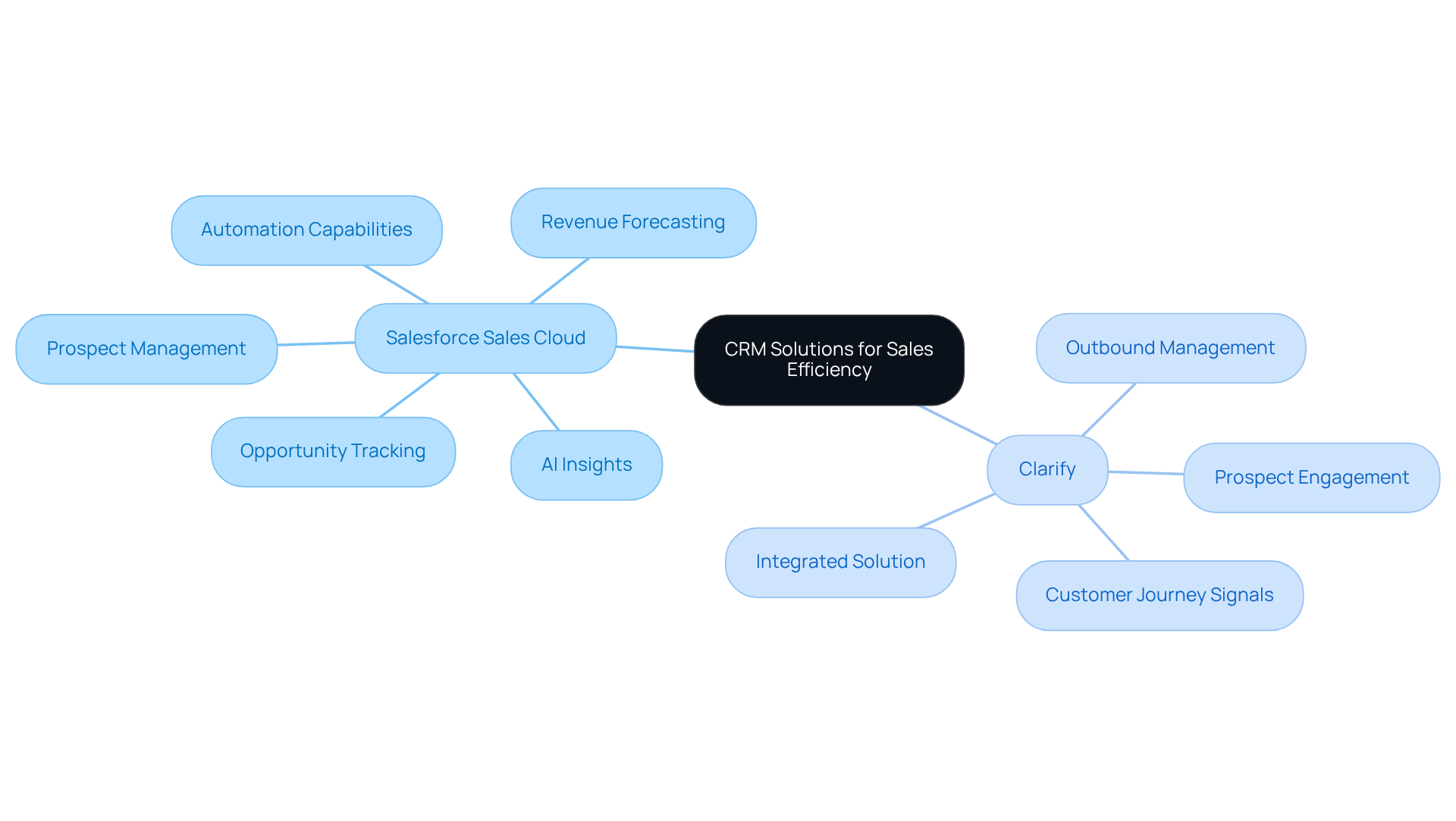 The central node represents the overall topic of CRM solutions, while the branches show the two main solutions and their specific features. Each color-coded branch helps differentiate between Salesforce and Clarify, making it easy to see how they enhance sales efficiency.