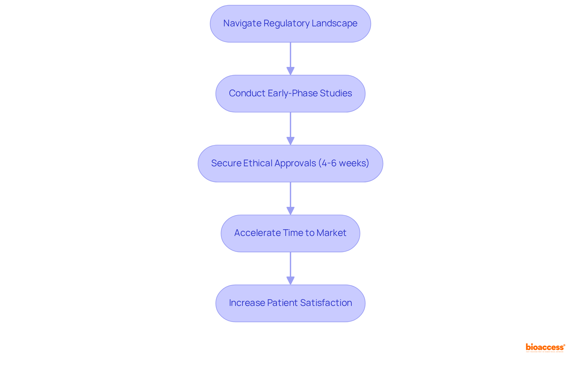 Each box shows a step in the process — follow the arrows to see how bioaccess® enhances patient access to medical devices efficiently. Each box shows a step in the process — follow the arrows to see how bioaccess® enhances patient access to medical devices efficiently.