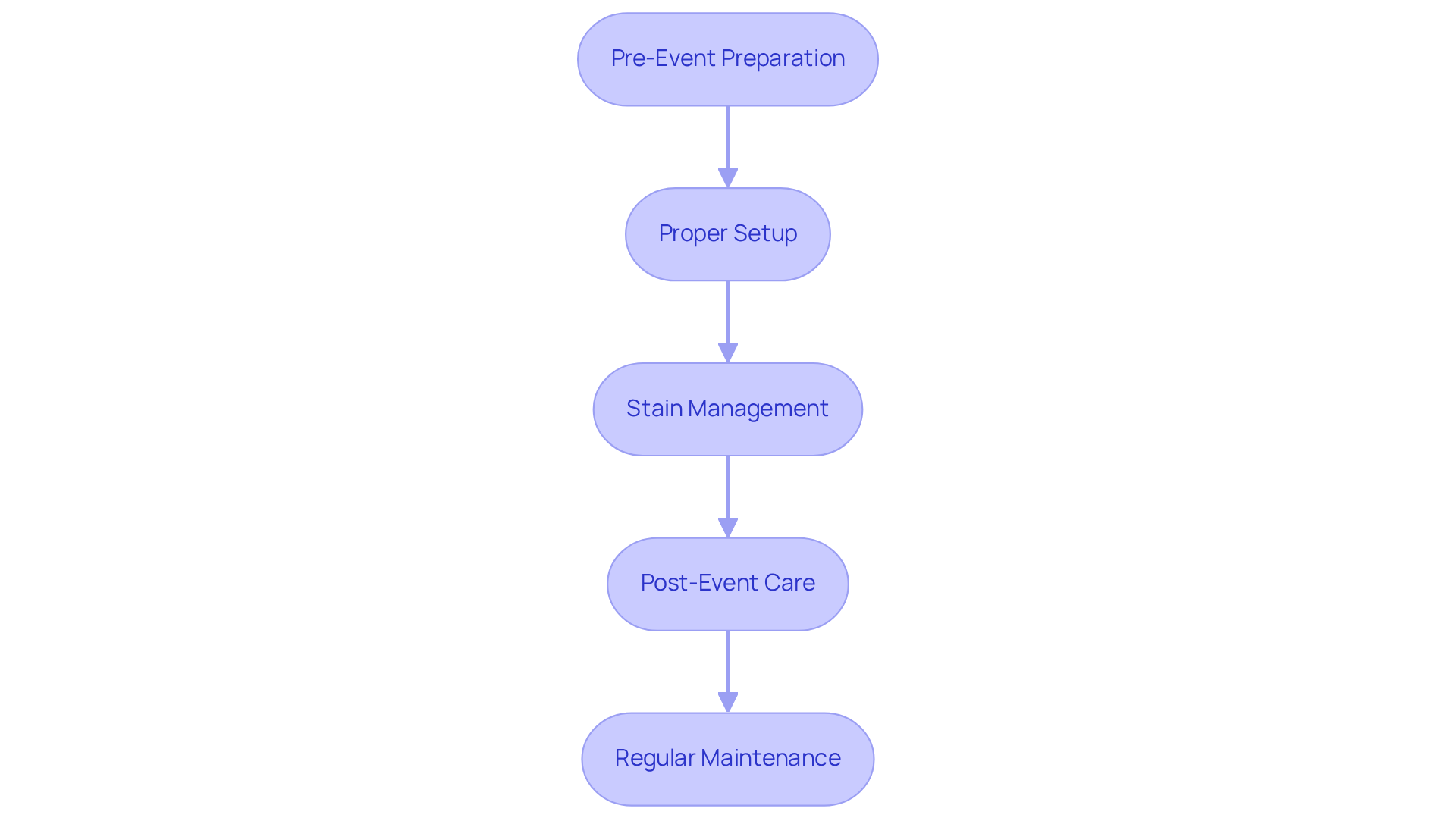 Each box represents a crucial step in caring for your table linens. Follow the arrows to see how to prepare, set up, manage stains, care for linens after the event, and maintain them regularly. Each box represents a crucial step in caring for your table linens. Follow the arrows to see how to prepare, set up, manage stains, care for linens after the event, and maintain them regularly.
