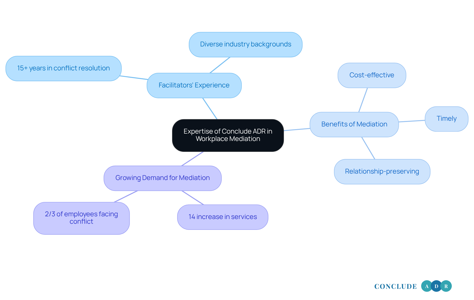 The central node represents the main topic, while the branches show key areas of expertise and their importance. Each color-coded branch helps you easily identify different aspects of workplace mediation and the facilitators' roles.