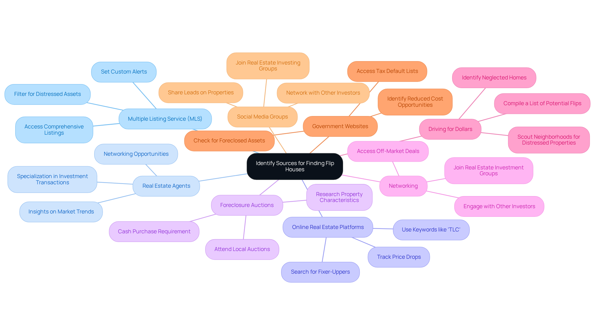 This mindmap starts with the main topic in the center and branches out to show different sources for finding flip houses. Each branch represents a unique strategy or resource, making it easy to see how they connect to the overall goal of identifying profitable properties. This mindmap starts with the main topic in the center and branches out to show different sources for finding flip houses. Each branch represents a unique strategy or resource, making it easy to see how they connect to the overall goal of identifying profitable properties.