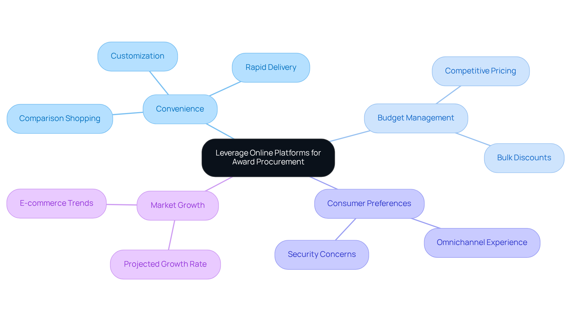 The central node represents the main idea, while the branches show the various benefits and statistics that support the importance of online platforms in acquiring awards.