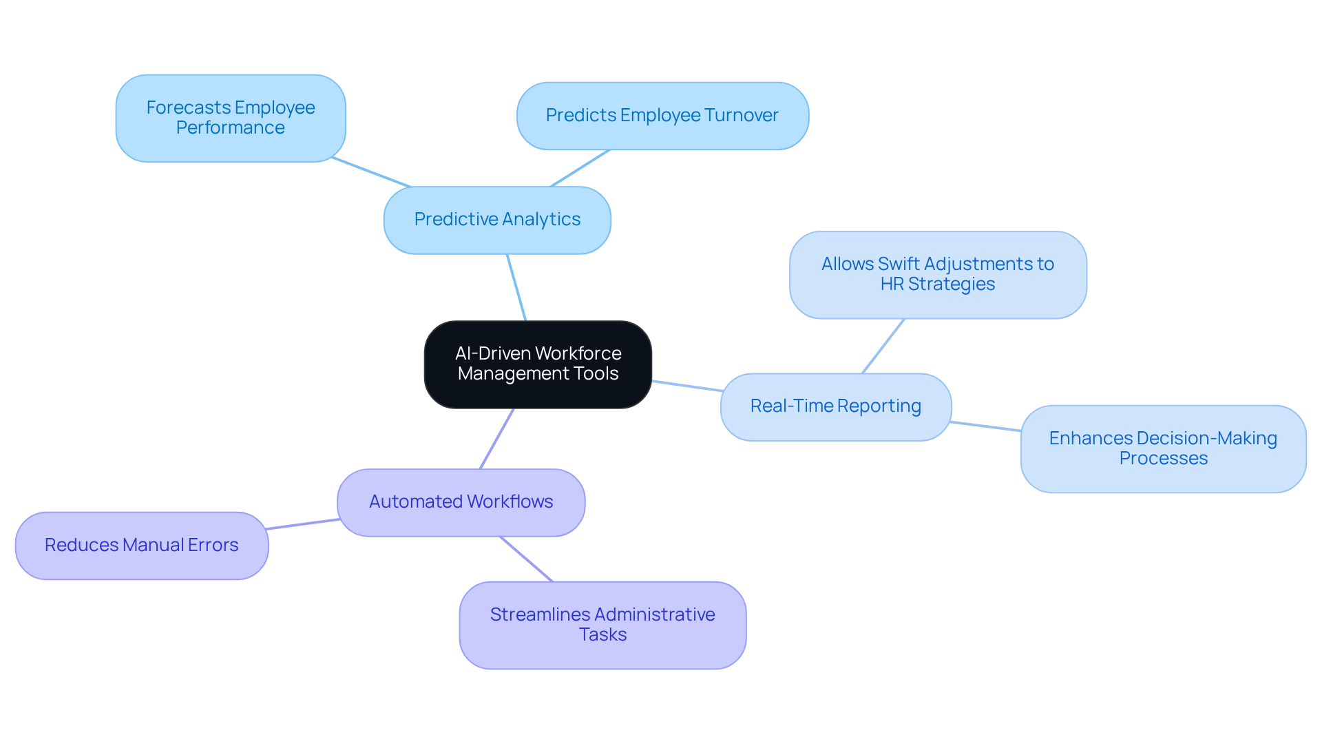 The central node represents the main topic, while branches show key features and their benefits. Each color-coded branch helps you see how different aspects of AI tools contribute to improved HR functions. The central node represents the main topic, while branches show key features and their benefits. Each color-coded branch helps you see how different aspects of AI tools contribute to improved HR functions.