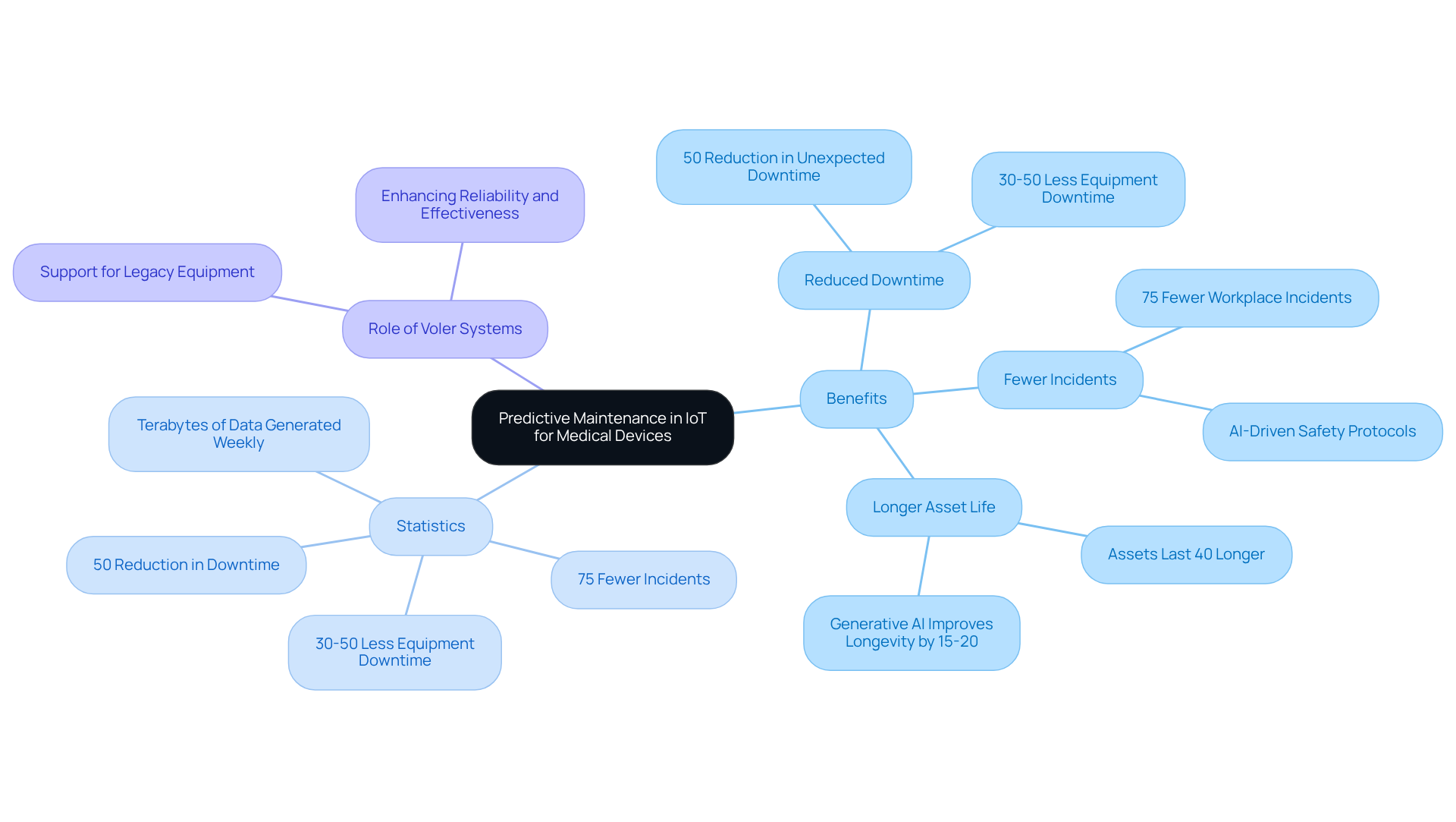 The center represents the main idea of predictive maintenance, with branches showing its benefits and statistics. Each color-coded branch helps you quickly identify different aspects of the topic.